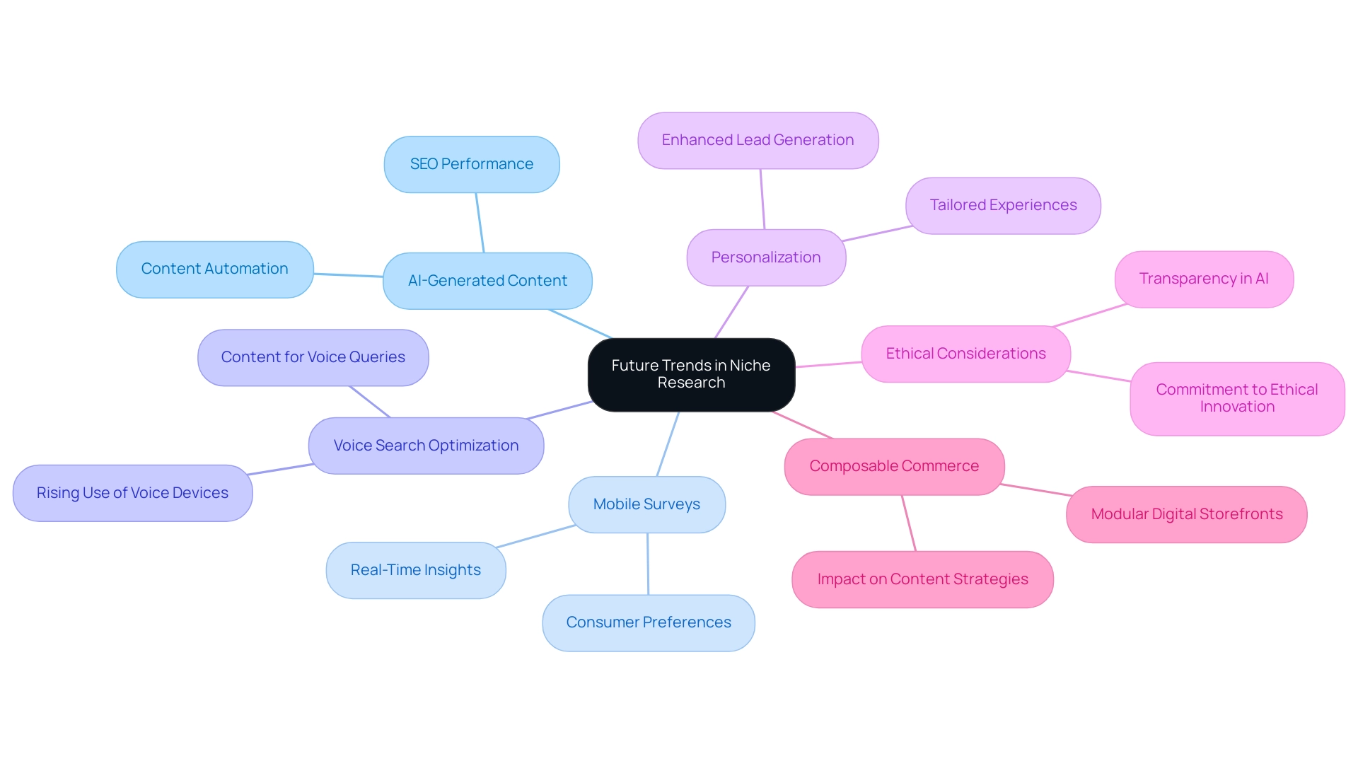 Each branch represents a key trend in niche research, with sub-branches detailing specific implications or aspects of that trend. Different colors denote different themes.