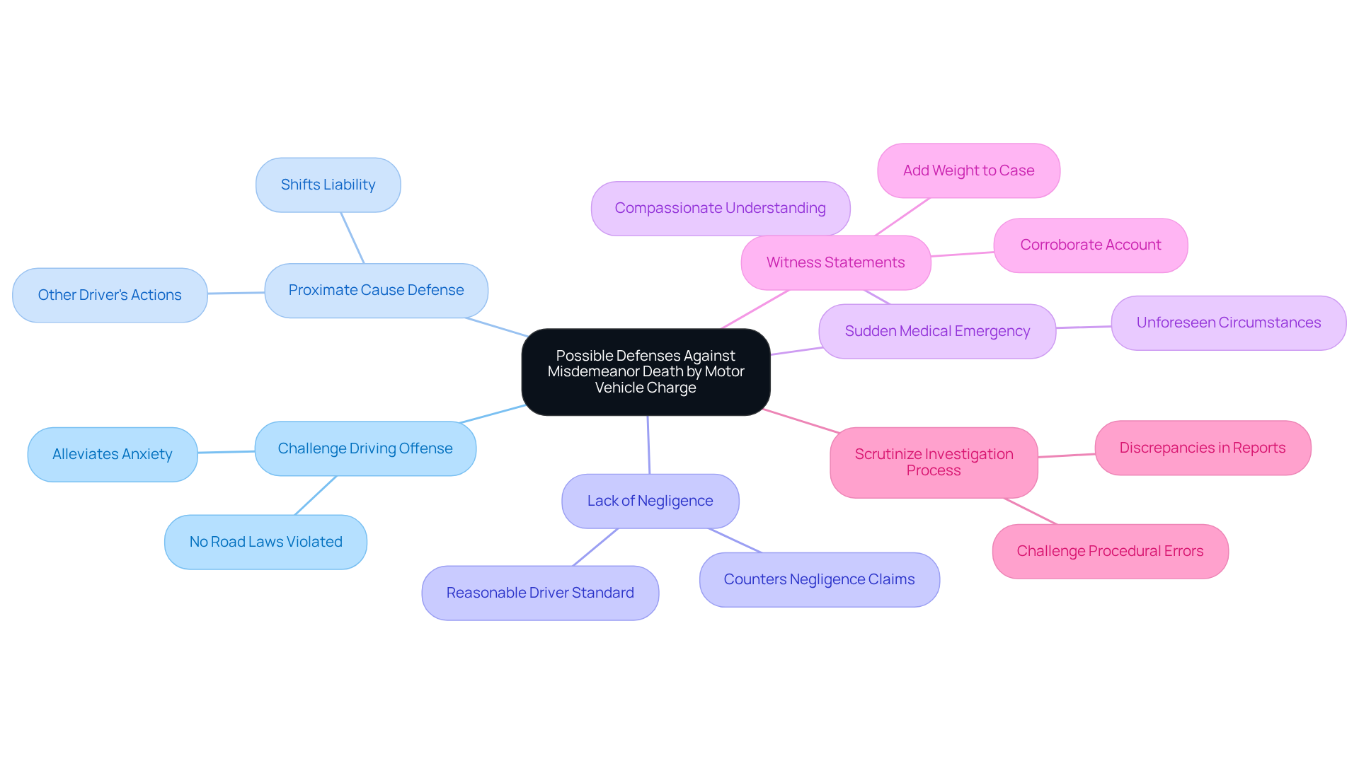 This mindmap shows various defenses you can consider if facing a misdemeanor death by motor vehicle charge. Each branch represents a different defense strategy, helping you visualize your options and understand how they relate to one another.