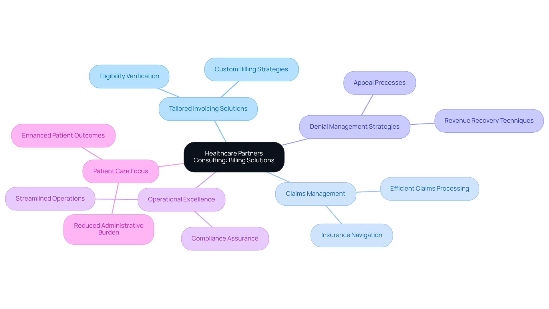 This mindmap illustrates how Healthcare Partners Consulting supports dental practices. Start at the center with HPC's core services, then explore how each service contributes to better operations and patient care. Each branch represents a different aspect of their offerings, showing the interconnected benefits of working with HPC.