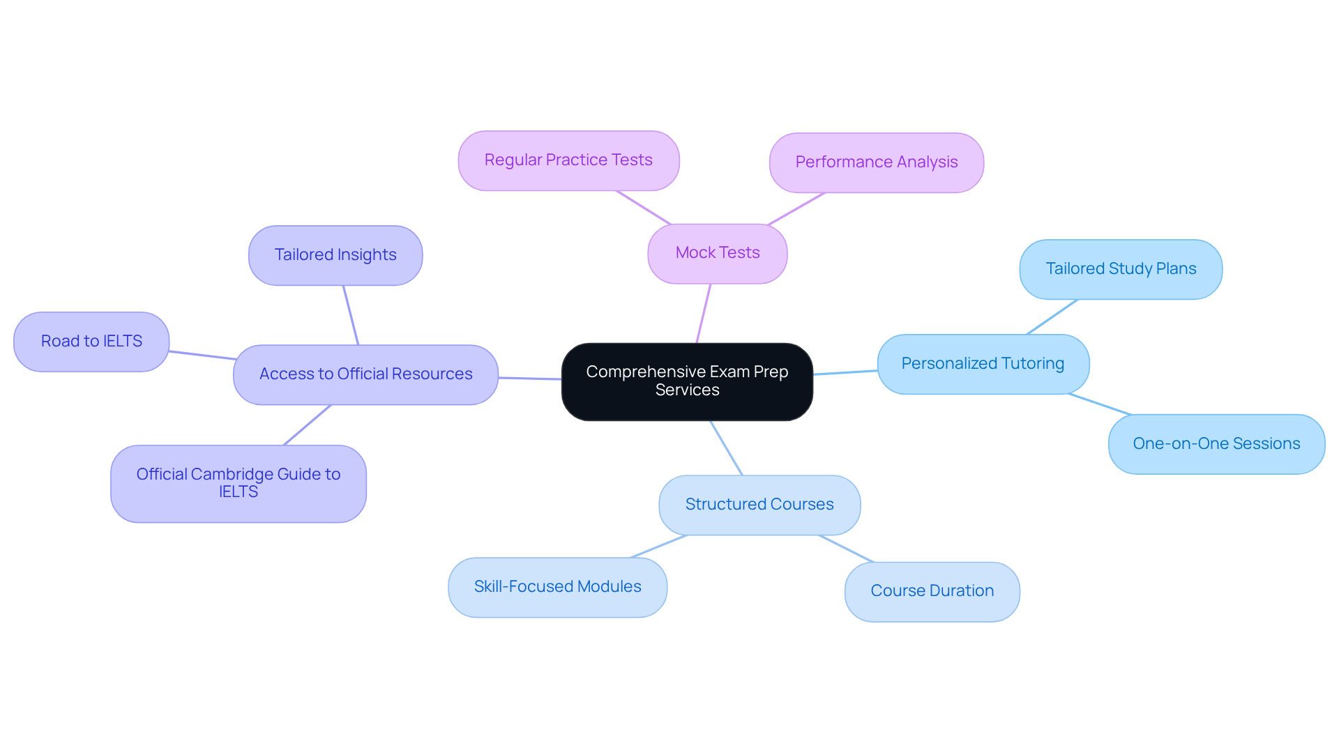 This mindmap starts with the main idea of exam preparation at the center. Each branch represents a different service we offer, showing how they all connect to help you succeed in your exams. Follow the branches to see the details of each service and how they contribute to your overall preparation.