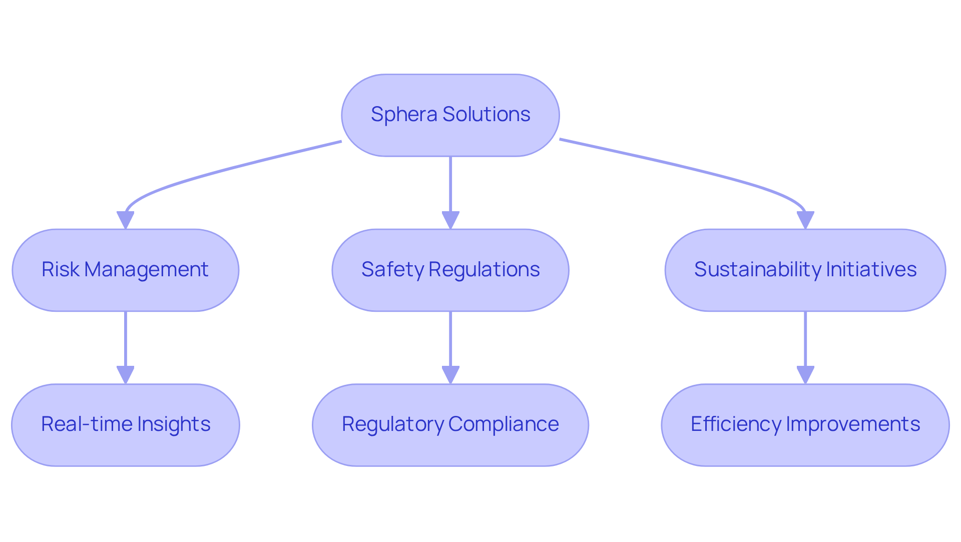 This flowchart shows how Sphera integrates various elements to manage risk and compliance. Each box represents a key component, and the arrows illustrate how they connect and support each other in enhancing safety and efficiency.