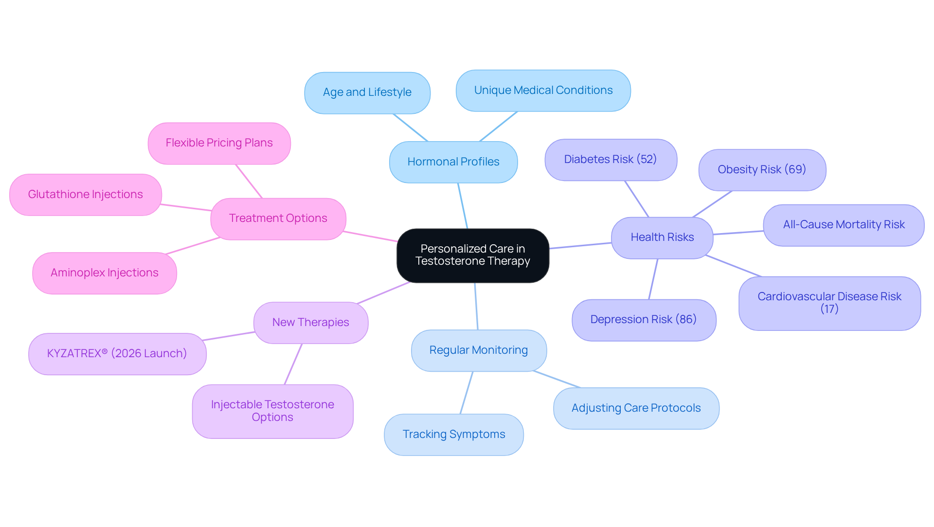 The center represents the main focus on personalized care, while the branches show different aspects that contribute to effective testosterone therapy. Each branch highlights important factors that can influence treatment outcomes.