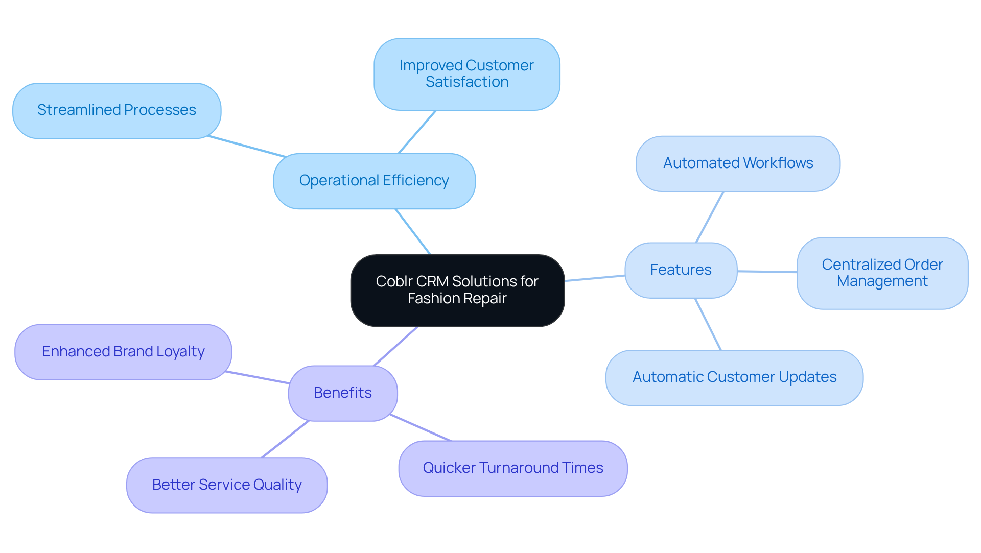 This mindmap illustrates how Coblr's CRM solutions enhance operational efficiency in fashion repair. Start at the center with Coblr's offerings, then explore how they improve processes and customer satisfaction through specific features and benefits.