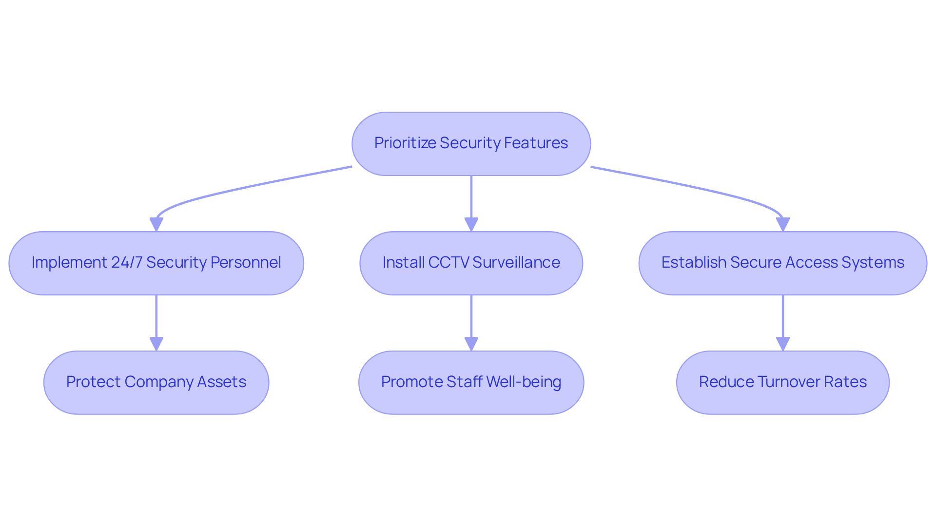 This flowchart shows how prioritizing security features leads to various benefits. Each step represents an action that contributes to a safer workplace, ultimately enhancing employee morale and reducing risks.