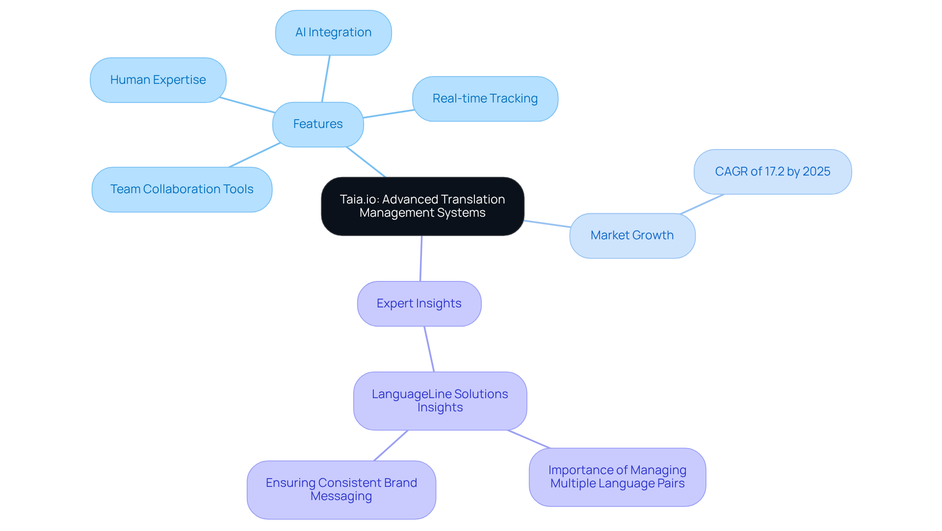 The central node represents Taia.io, with branches showing its features, market growth projections, and expert insights. Each branch highlights important aspects of how Taia.io enhances translation management for businesses. The central node represents Taia.io, with branches showing its features, market growth projections, and expert insights. Each branch highlights important aspects of how Taia.io enhances translation management for businesses.