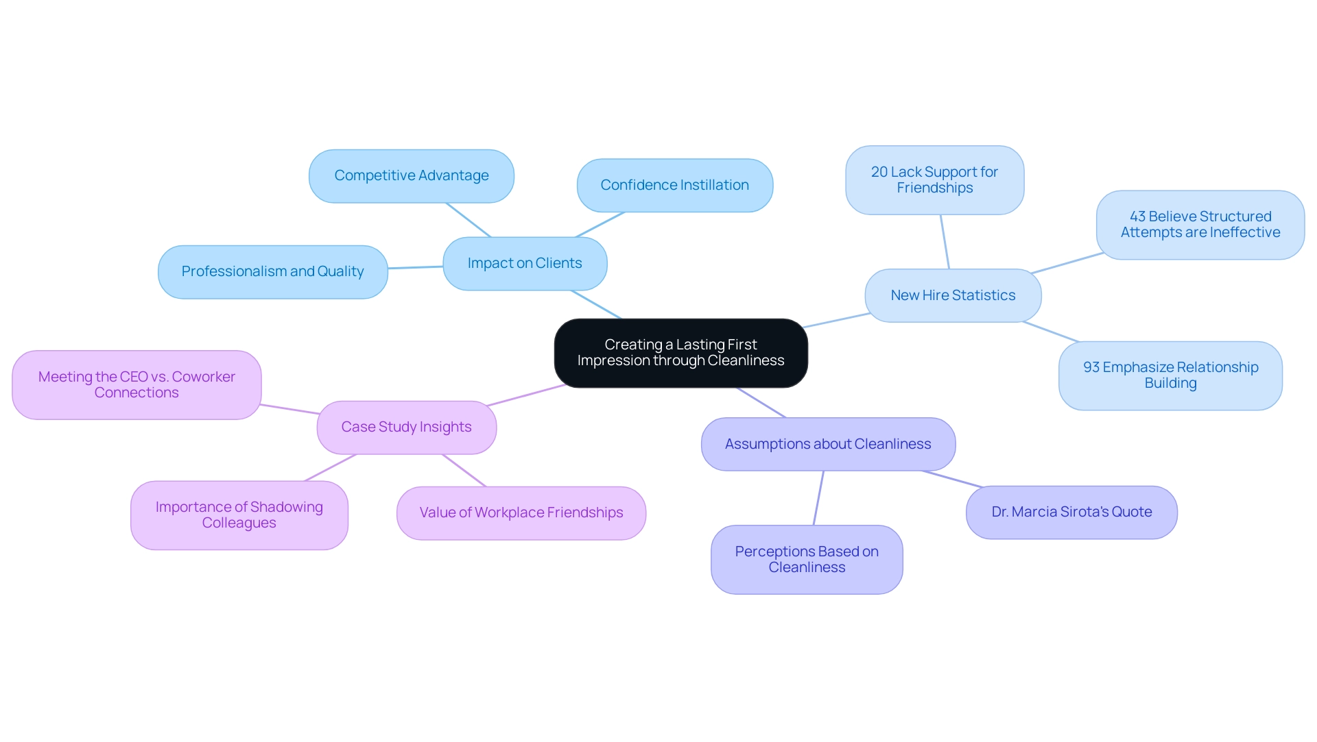 The central node represents the core theme, with branches indicating the impact on clients, new hire statistics, assumptions about cleanliness, and case study insights.