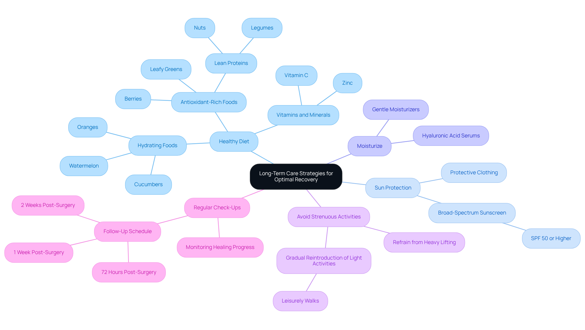 Start at the center with the main theme of recovery strategies, then follow the branches to explore each strategy and its specific recommendations. Each color-coded branch represents a different aspect of care, making it easy to see how they all contribute to a successful recovery.