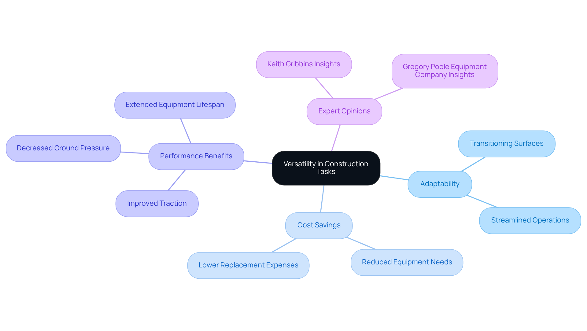 This mindmap illustrates how skid steer treads enhance versatility in construction. Each branch represents a key theme related to their use, showing how they contribute to efficiency and effectiveness in various tasks.