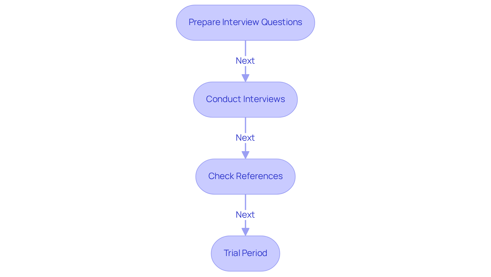 Each box represents a crucial step in the caregiver evaluation process. Follow the arrows to navigate through the stages, from preparing questions to the trial period.