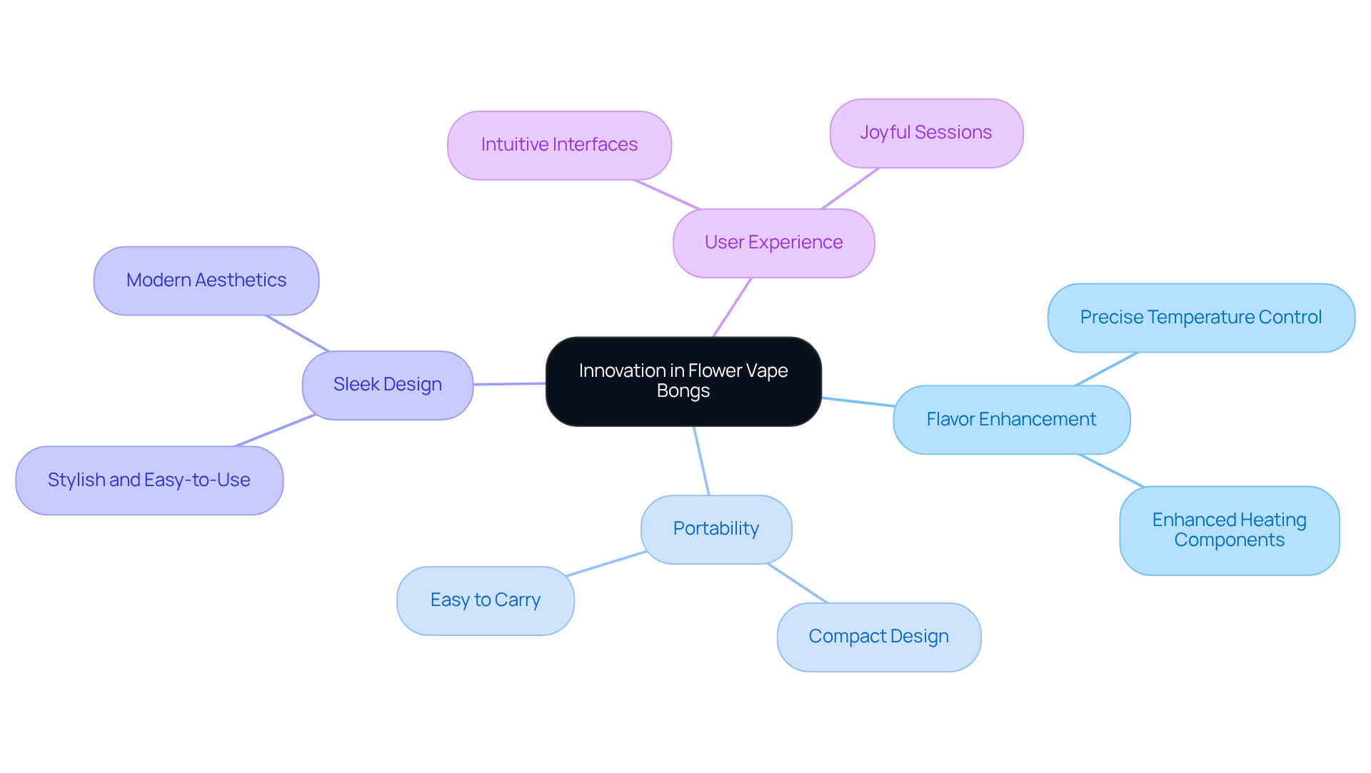 The center represents the main theme of innovation, while the branches show different features that enhance the vaping experience. Each color-coded branch helps you see how these innovations connect to improve enjoyment. The center represents the main theme of innovation, while the branches show different features that enhance the vaping experience. Each color-coded branch helps you see how these innovations connect to improve enjoyment.