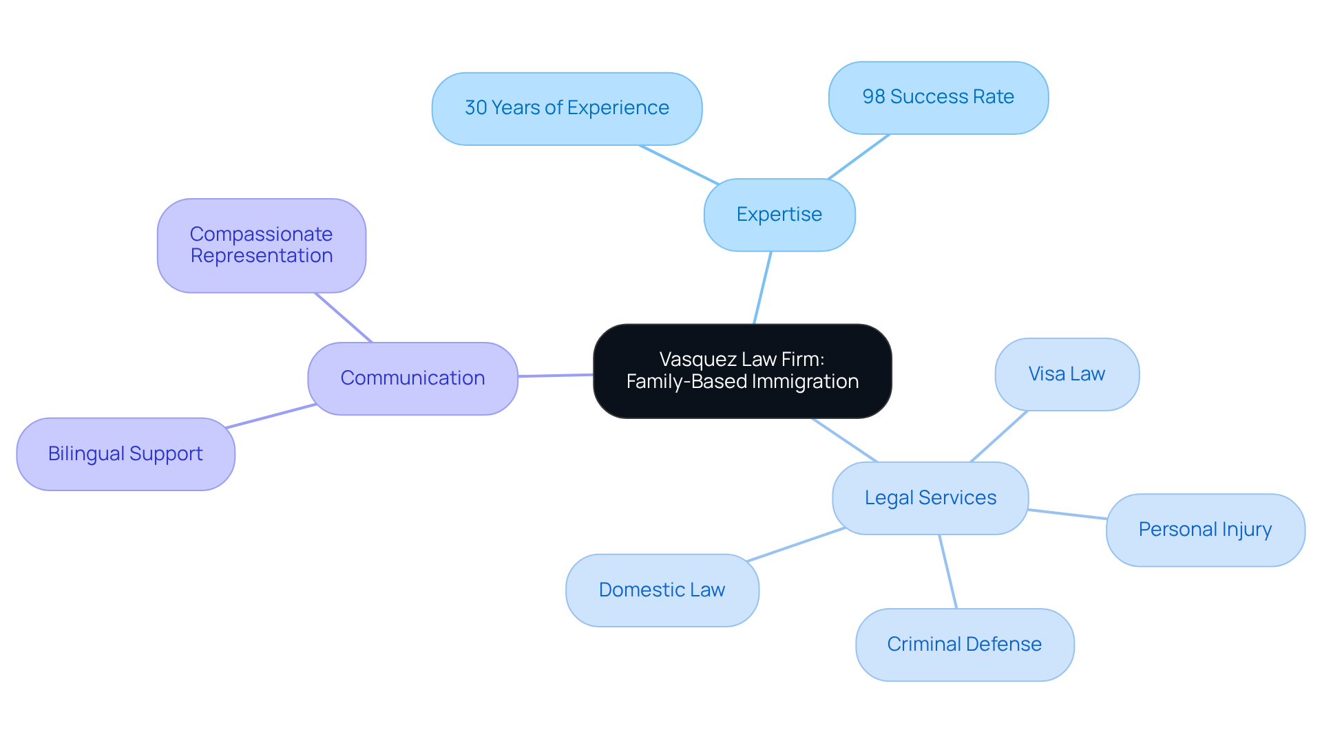 The center represents the law firm’s focus, while branches show their expertise, various legal services, and communication efforts. Each color-coded section helps you easily identify the different areas of support they provide.