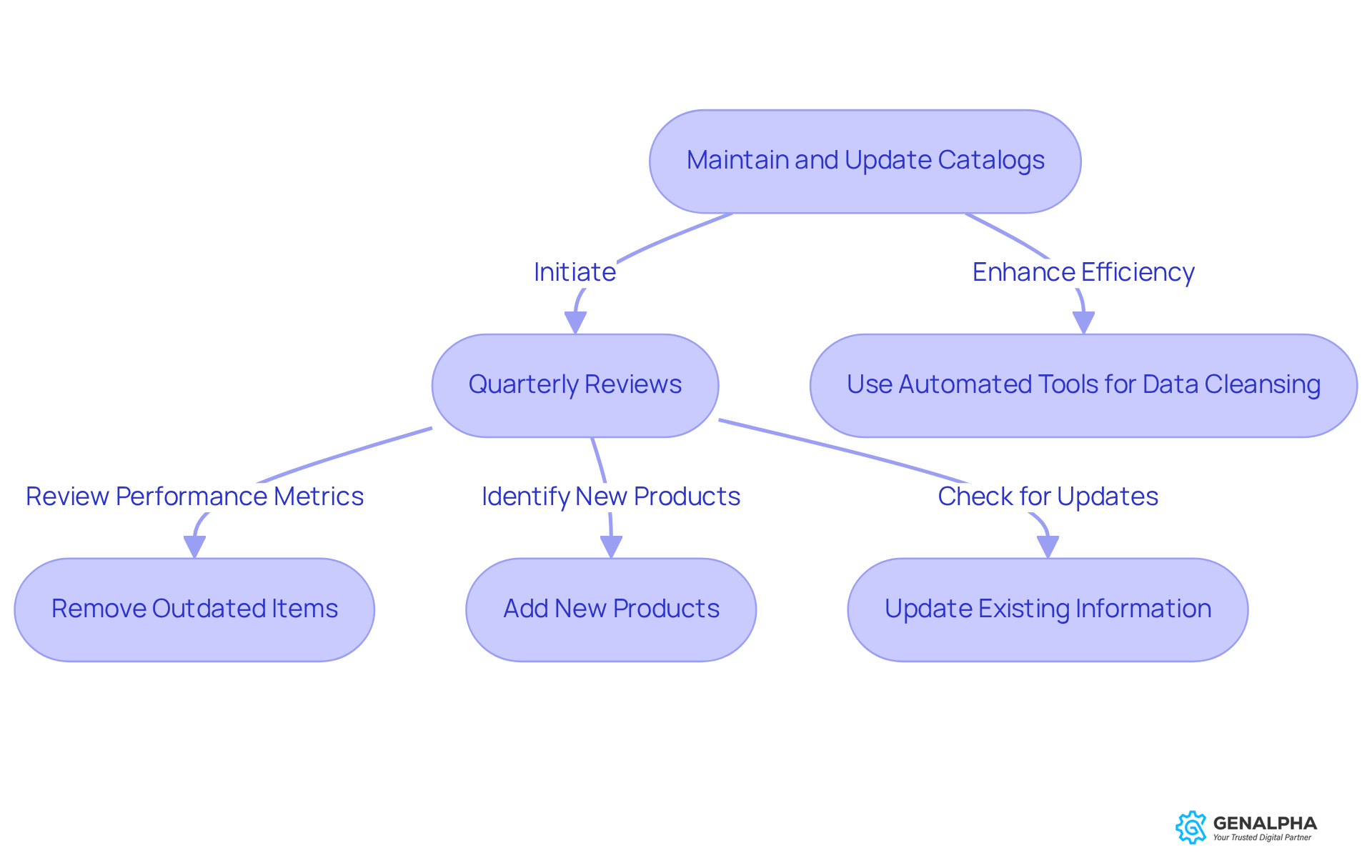 This flowchart outlines the steps to keep your catalogs updated. Start at the top and follow the arrows to see how each action contributes to better inventory management and customer satisfaction.