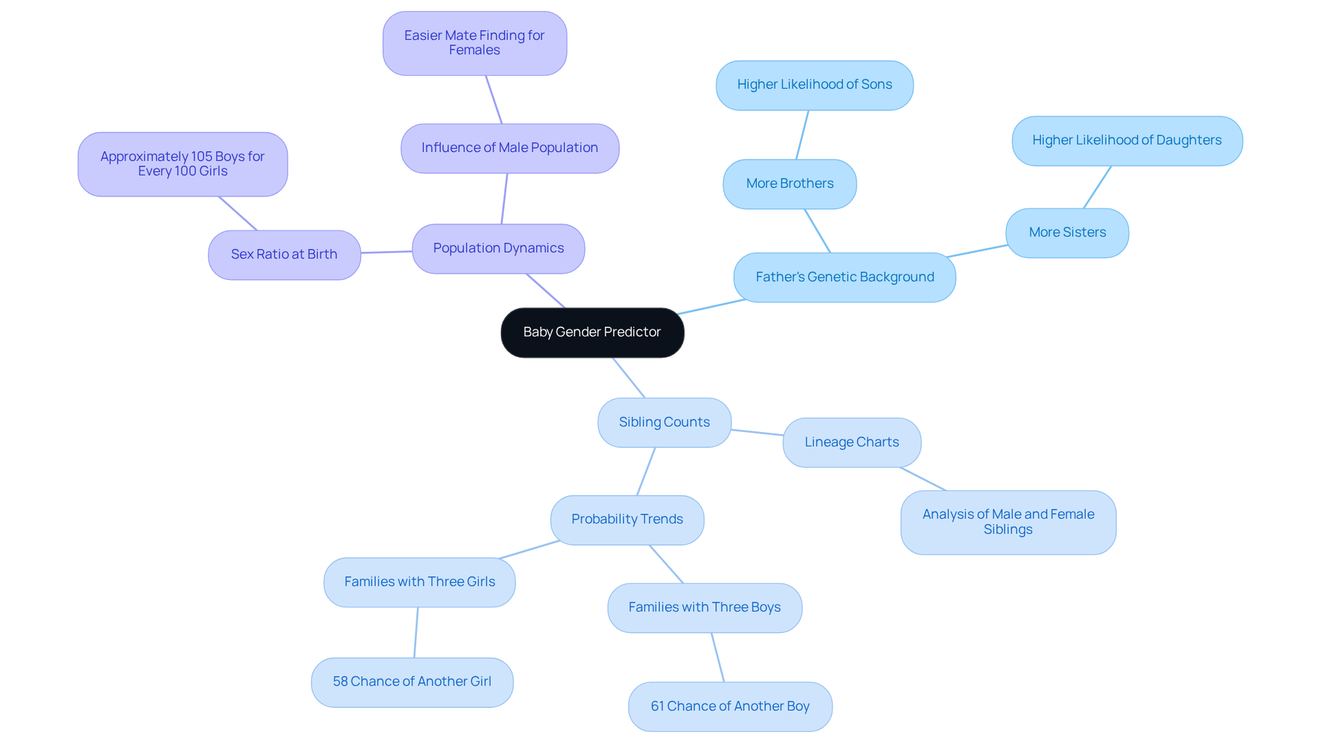 This mindmap shows how family history influences the likelihood of having a boy or a girl. Start at the center with the predictor, then explore how factors like the father's siblings and genetic background play a role in determining baby gender. This mindmap shows how family history influences the likelihood of having a boy or a girl. Start at the center with the predictor, then explore how factors like the father's siblings and genetic background play a role in determining baby gender.