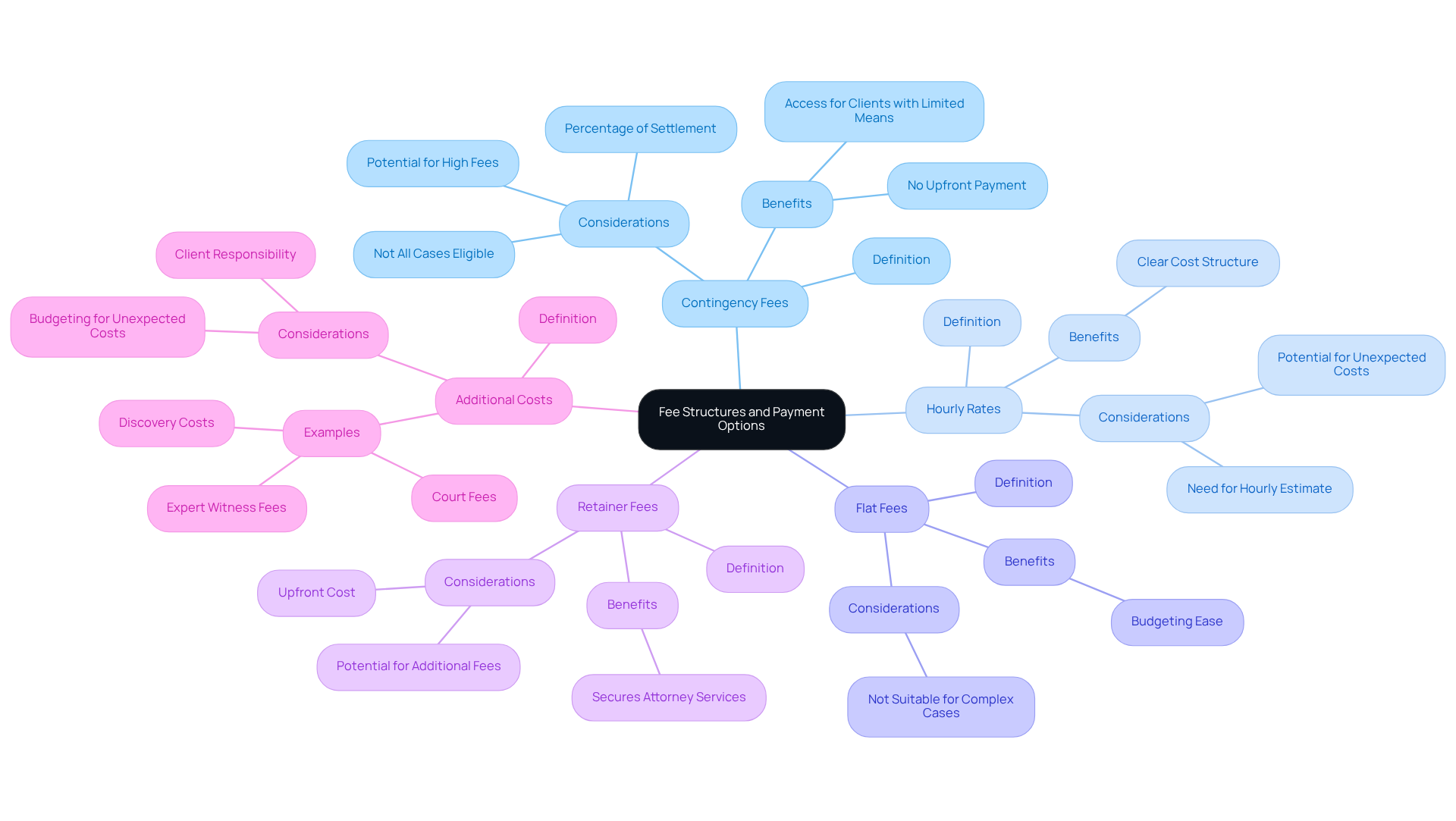 This mindmap starts with the main topic in the center and branches out into different types of legal fees. Each branch explains a specific fee type, helping you see the options available and what to consider for each.