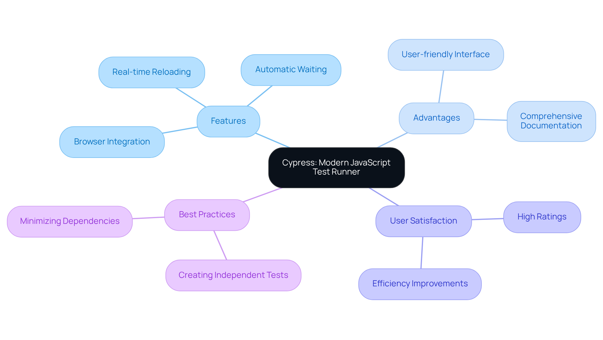 This mindmap shows the main aspects of Cypress. Start at the center with Cypress itself, then explore its features, advantages, user satisfaction, and best practices by following the branches.