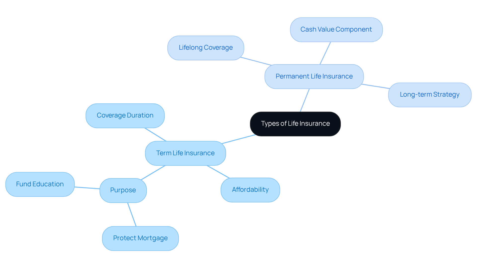 The central node represents the main topic of life insurance types. Each branch shows a different type of insurance, with further details about their features and benefits. This layout helps you see the key differences at a glance.