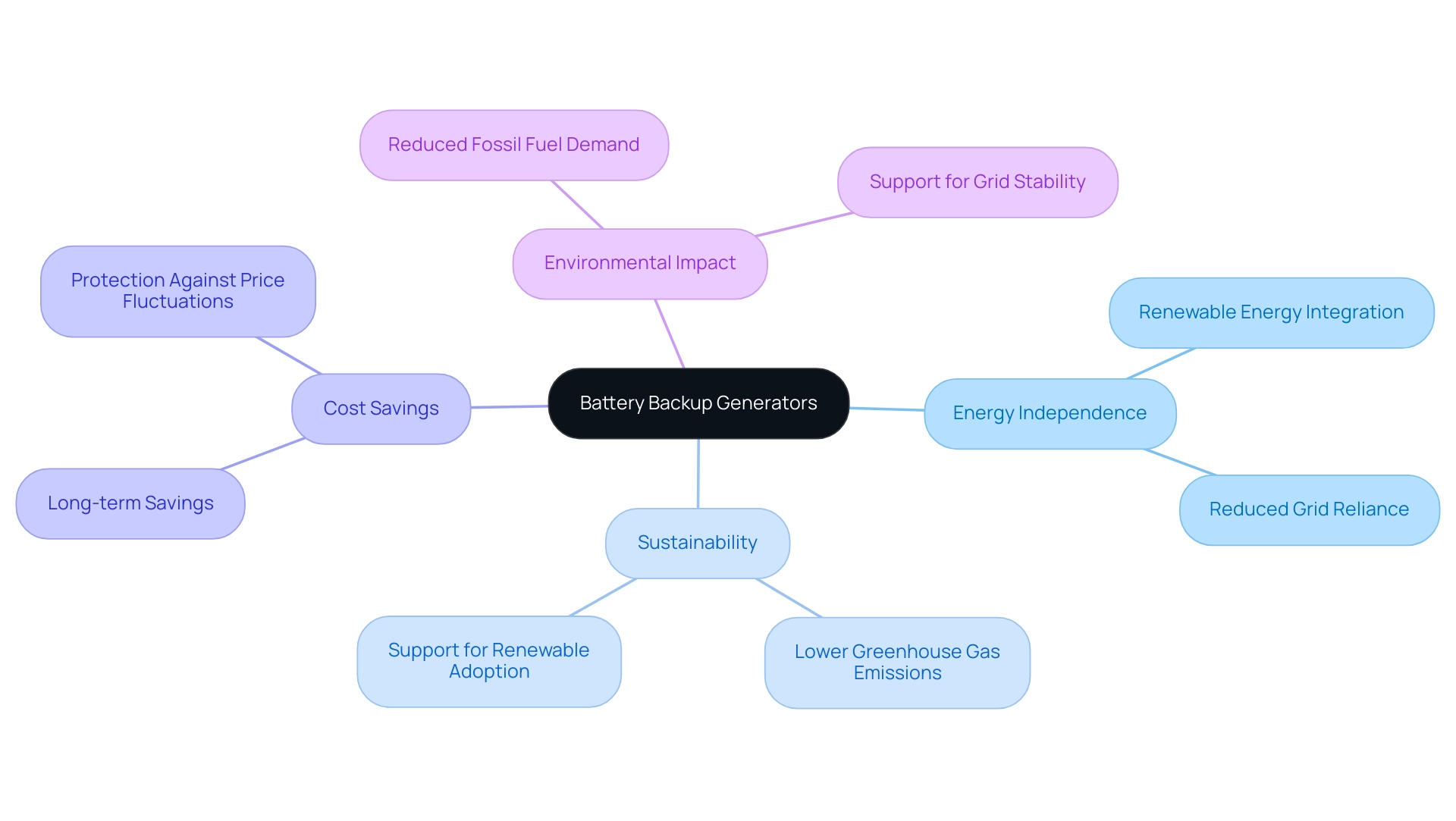 Each branch represents a major theme related to battery backup generators, with sub-branches illustrating specific points or examples connected to those themes.