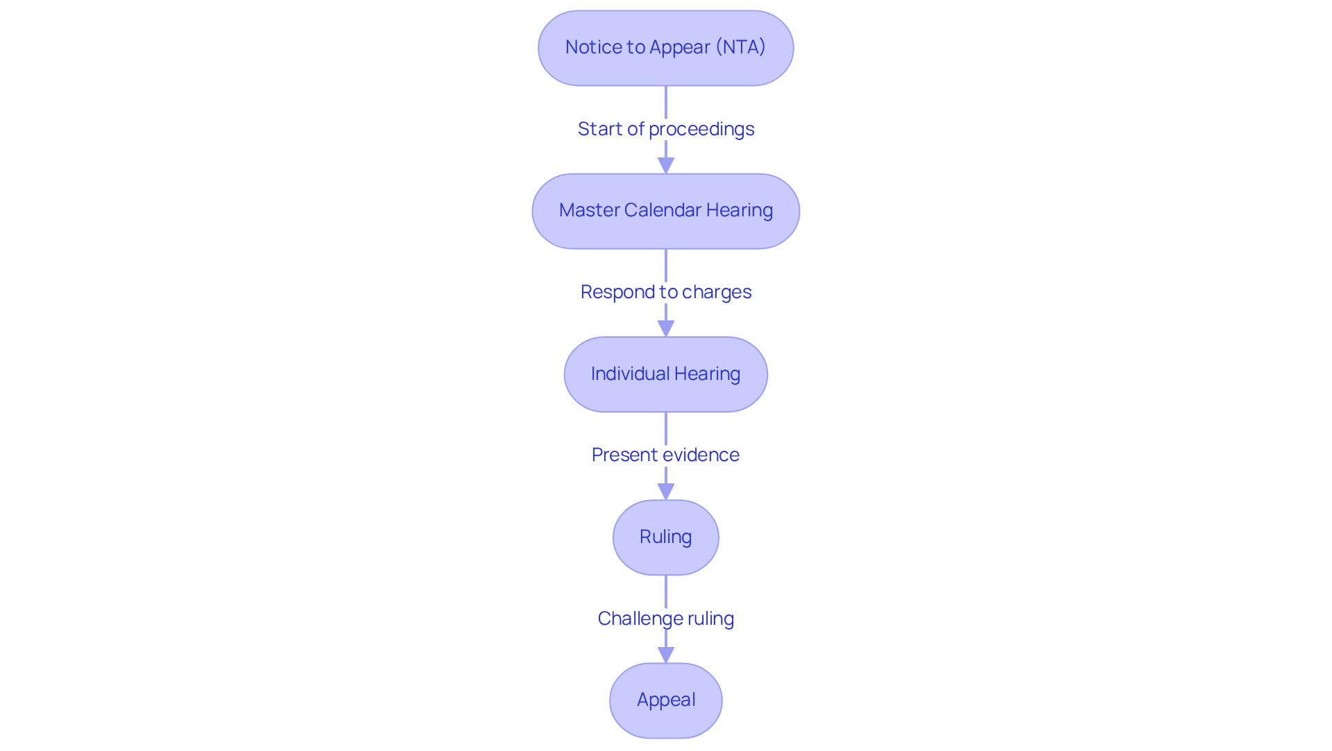 Each box represents a step in the deportation process. Follow the arrows to see how each step leads to the next, helping you understand what to expect as you navigate this legal journey.