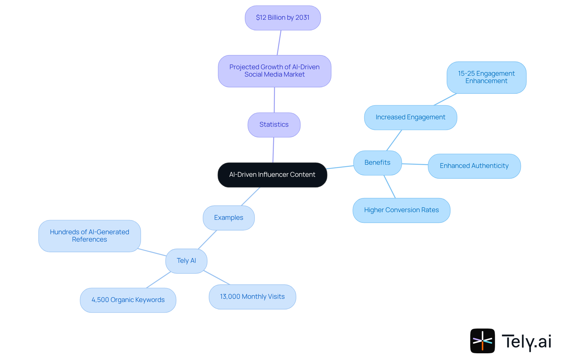 The center represents the main topic of AI-driven influencer content. The branches show benefits, examples, and statistics related to how AI enhances engagement in marketing strategies.