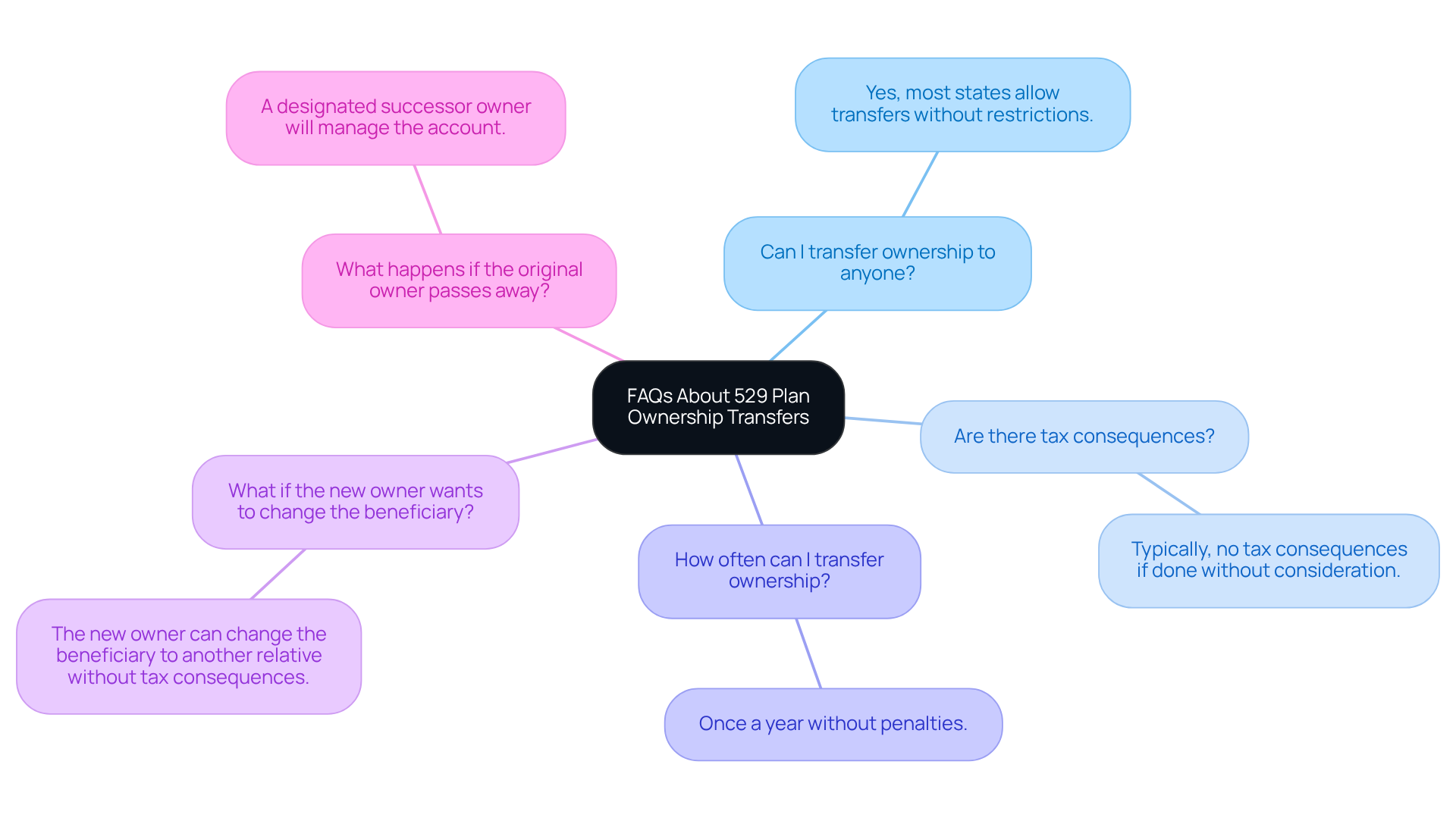 This mindmap starts with the main topic in the center, with branches leading to each question. Each question has an answer attached, helping you understand the different aspects of 529 plan ownership transfers at a glance. This mindmap starts with the main topic in the center, with branches leading to each question. Each question has an answer attached, helping you understand the different aspects of 529 plan ownership transfers at a glance.