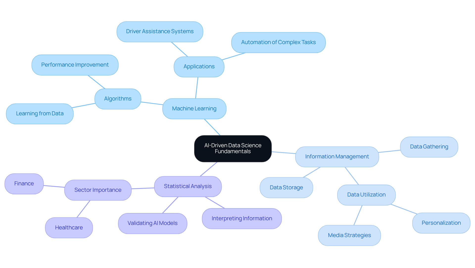The central node represents the core topic, while the branches illustrate the key areas of focus. Each sub-branch provides additional insights, helping you understand how these concepts work together in the realm of AI and data science. The central node represents the core topic, while the branches illustrate the key areas of focus. Each sub-branch provides additional insights, helping you understand how these concepts work together in the realm of AI and data science.