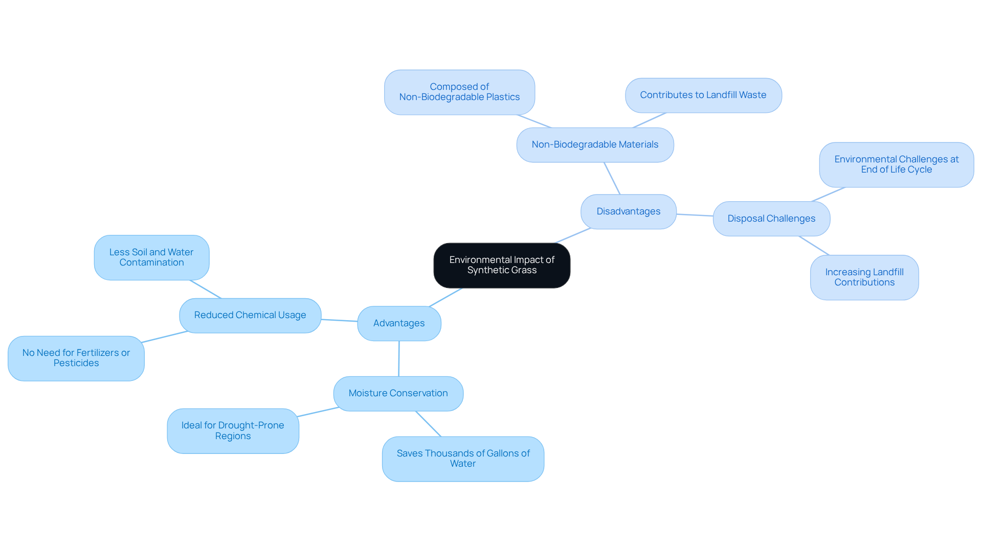 The central node represents the overall topic, while the branches show the pros and cons. Each advantage and disadvantage is connected to help you understand the full picture of synthetic grass's environmental impact.