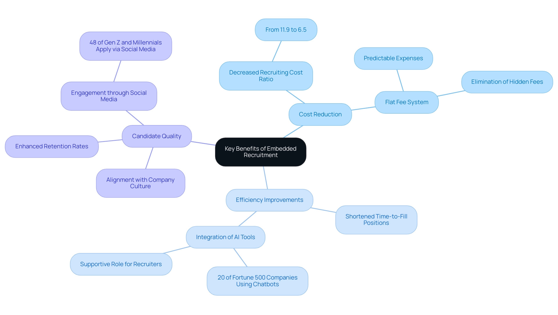 The central node represents embedded recruitment, with branches showing the main benefits: Cost Reduction, Efficiency Improvements, and Candidate Quality, each with supporting details.