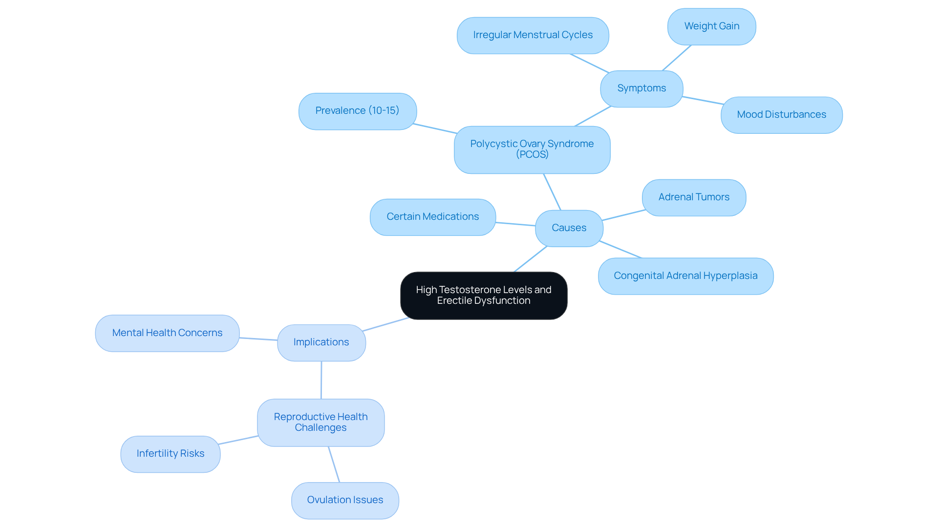 The central node represents the main topic, while branches show various causes and implications. Each color-coded branch helps you see how different factors relate to high testosterone levels and erectile dysfunction. The central node represents the main topic, while branches show various causes and implications. Each color-coded branch helps you see how different factors relate to high testosterone levels and erectile dysfunction.