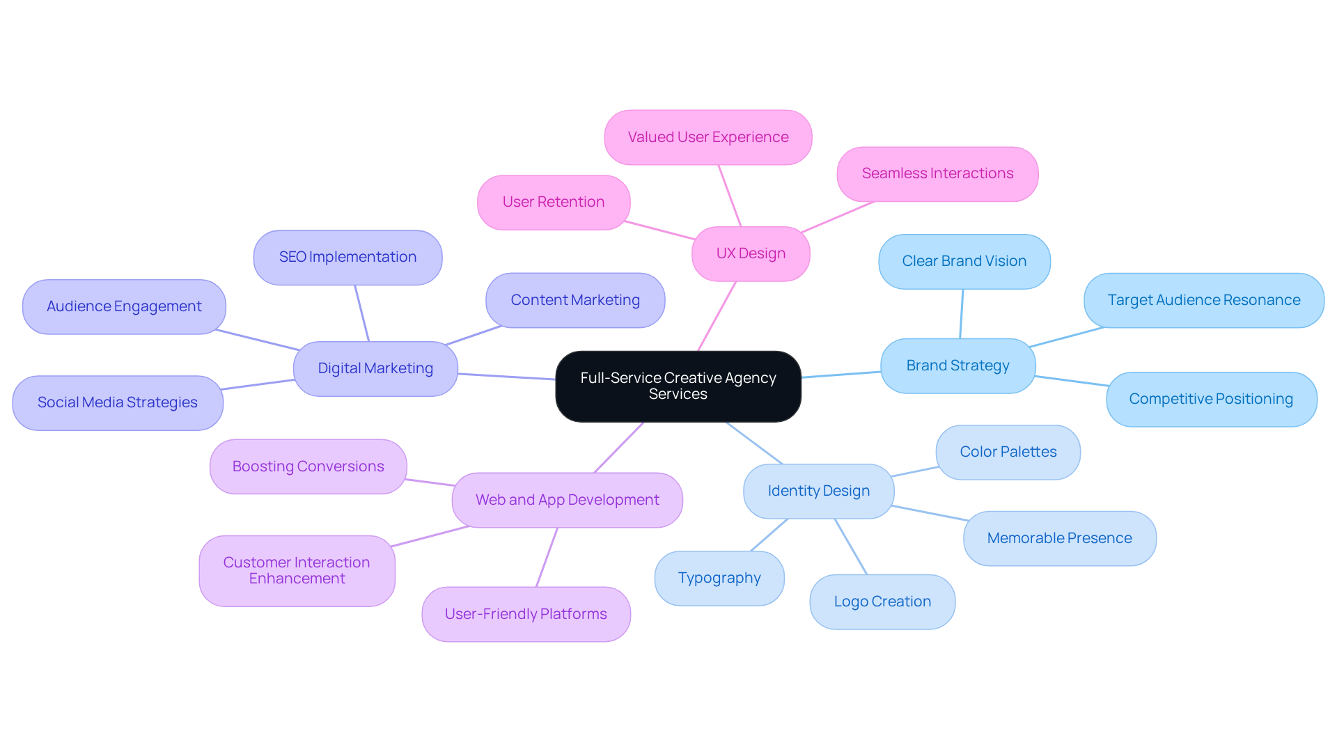 The center represents the agency's overall offerings, while each branch details a specific service. Follow the branches to understand how each service contributes to building a strong identity for startups.