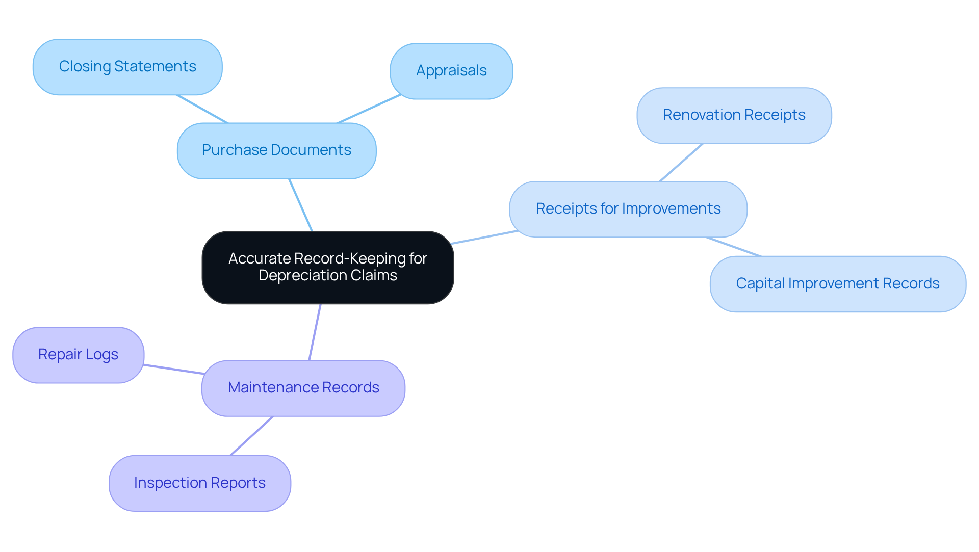 Start at the center with the main idea of accurate record-keeping, then follow the branches to see the different types of records landlords should maintain for their depreciation claims.