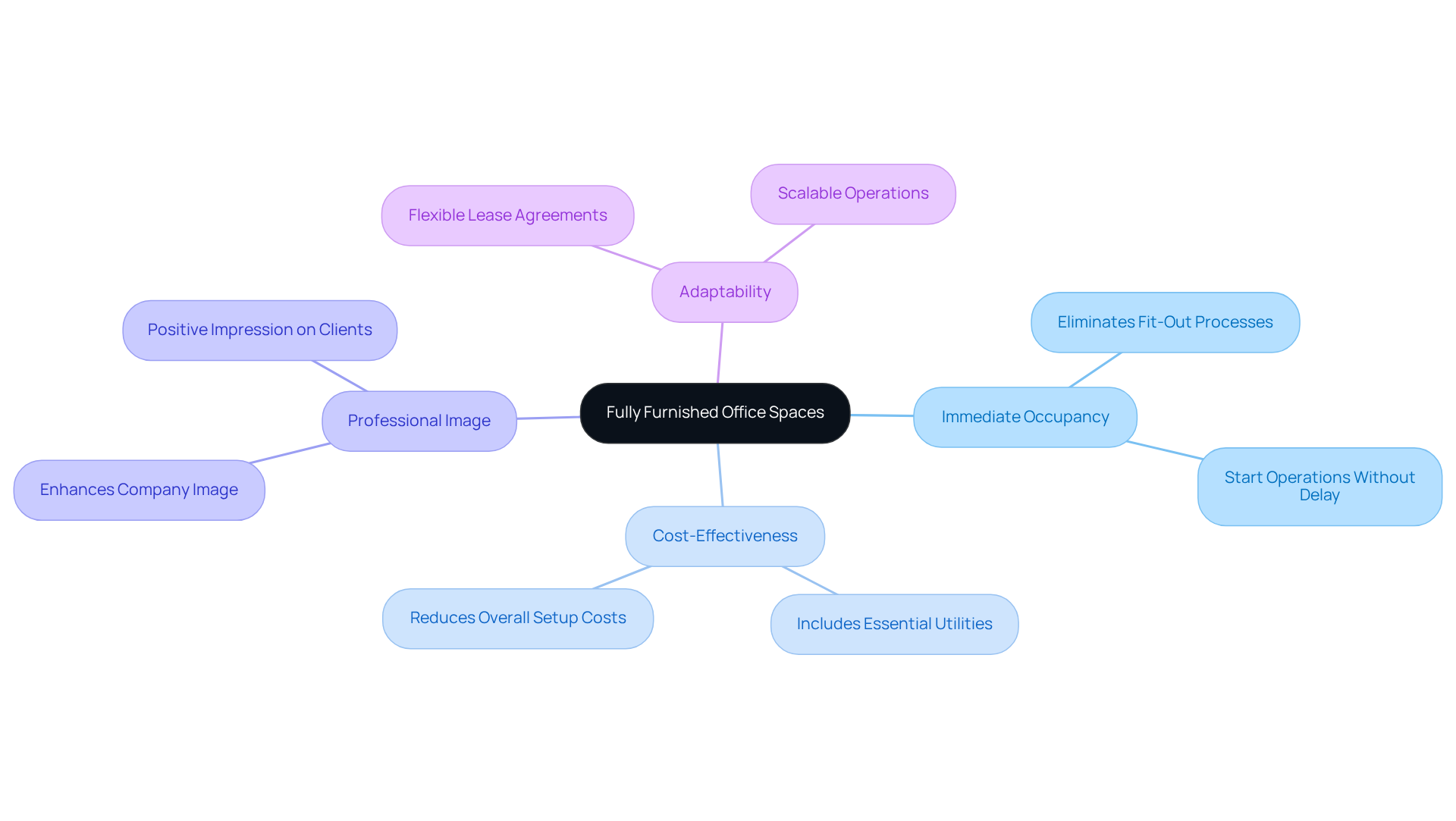 The center represents the main topic, and each branch shows a specific advantage. Follow the branches to explore how each benefit contributes to the overall appeal of furnished office spaces.