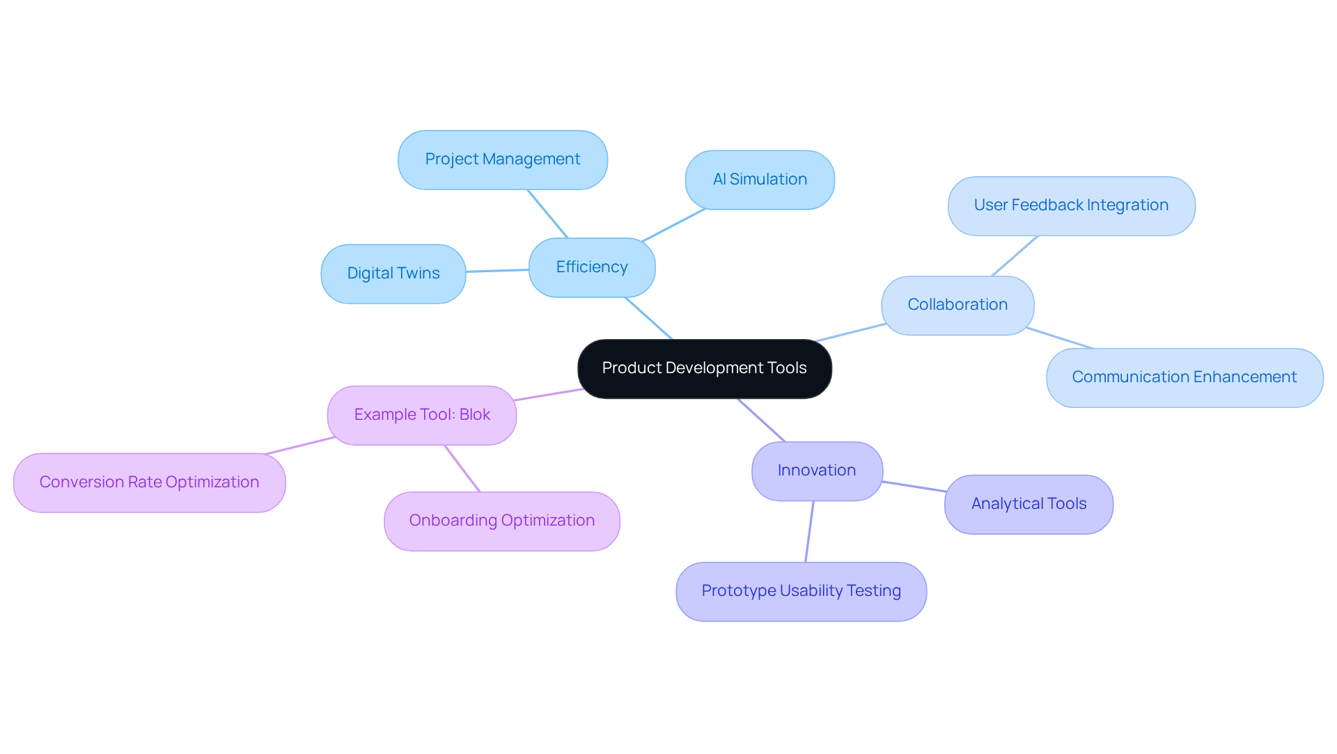 The central node represents the main topic, while the branches show key features and examples of tools that enhance product development. Each color-coded branch helps you see how different aspects relate to the overall theme. The central node represents the main topic, while the branches show key features and examples of tools that enhance product development. Each color-coded branch helps you see how different aspects relate to the overall theme.