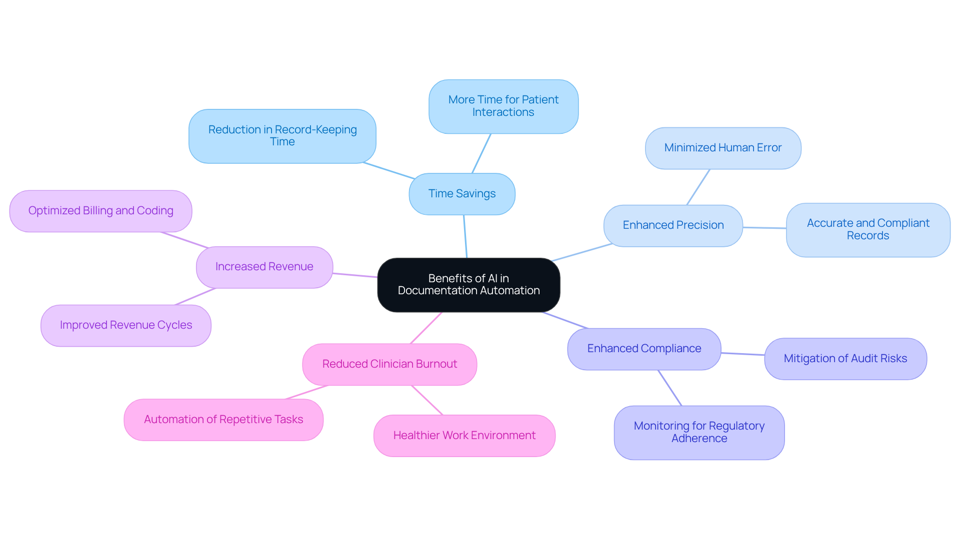 The central node represents the overall theme, while each branch highlights a specific benefit of AI. Follow the branches to explore how each advantage contributes to a more efficient healthcare system.
