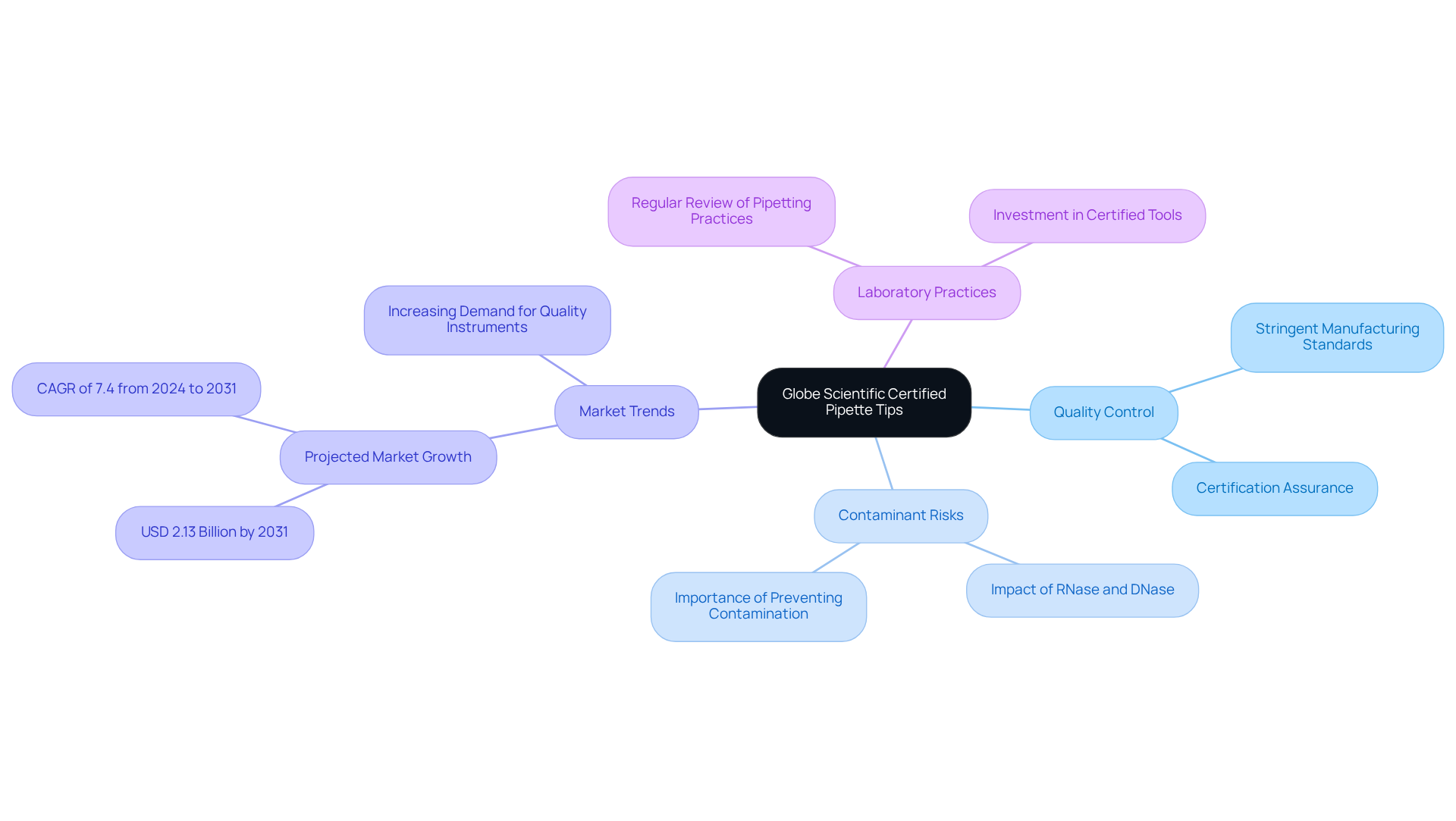 The center node represents the main topic of certified pipette tips. Follow the branches to discover related themes, such as the importance of quality and the impact of contaminants on lab results.
