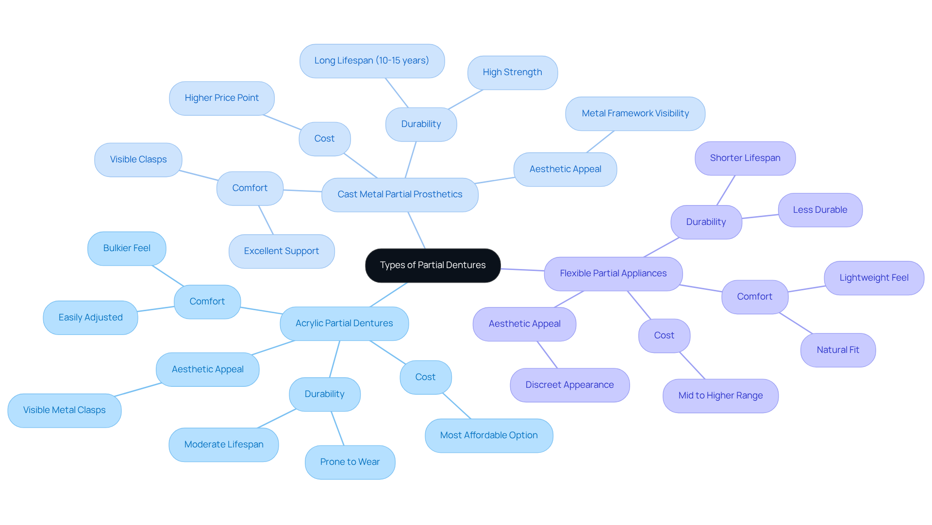 The central node represents the overall topic of partial dentures, while each branch shows a specific type. The sub-branches provide details about each type's benefits and drawbacks, helping you understand the options available. The central node represents the overall topic of partial dentures, while each branch shows a specific type. The sub-branches provide details about each type's benefits and drawbacks, helping you understand the options available.