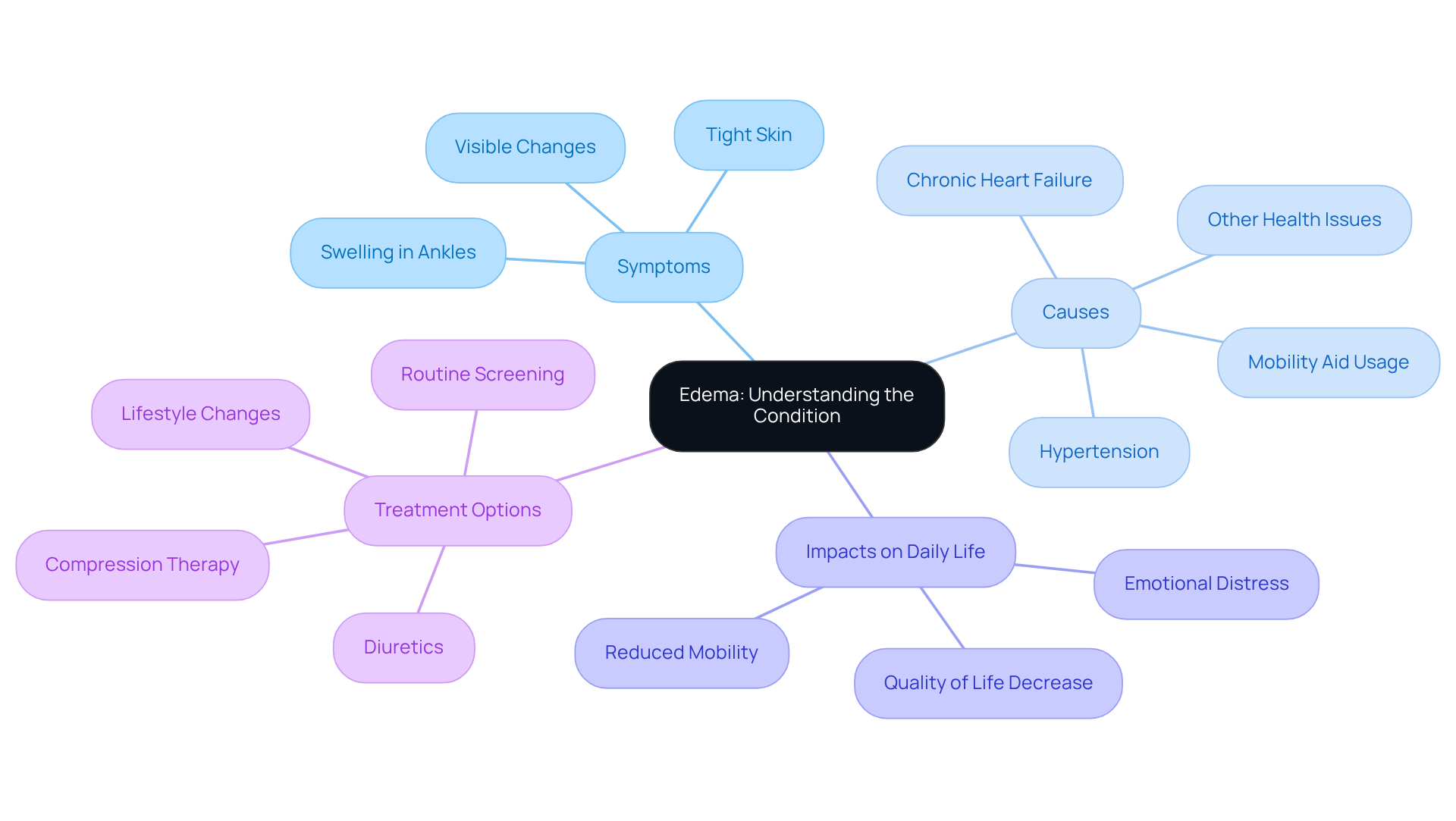 This mindmap starts with the main topic of edema at the center. From there, you can explore symptoms, causes, impacts, and treatments. Each branch leads to more specific details, helping you see how everything connects and what you need to know about managing this condition. This mindmap starts with the main topic of edema at the center. From there, you can explore symptoms, causes, impacts, and treatments. Each branch leads to more specific details, helping you see how everything connects and what you need to know about managing this condition.