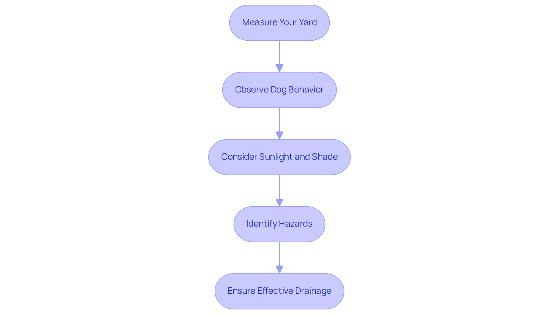 Each box represents a step in designing a dog-friendly yard. Follow the arrows to see how to assess your space and make it perfect for your furry friend!