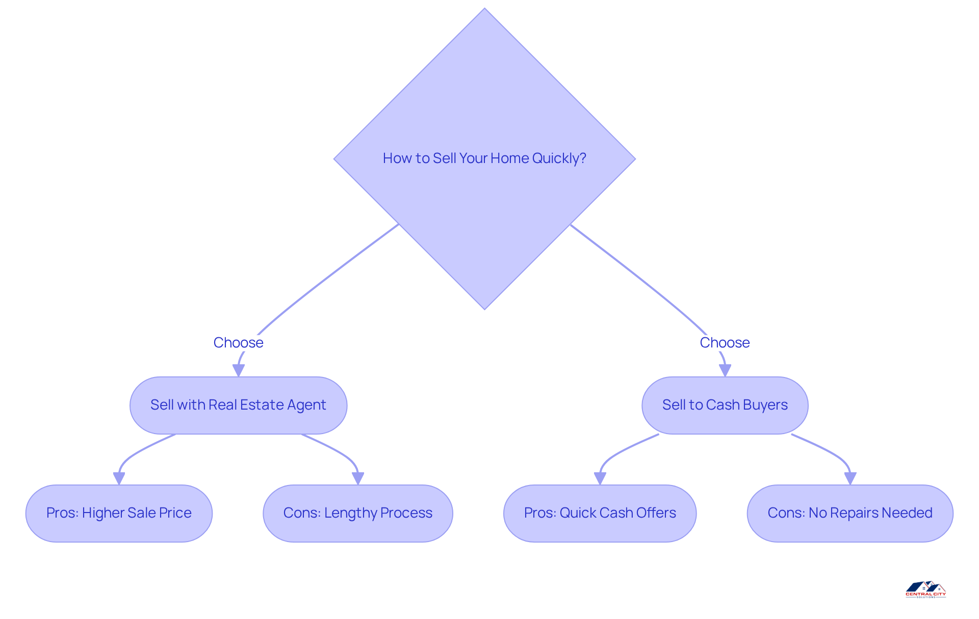 This flowchart helps you decide how to sell your home quickly. Follow the paths to see the pros and cons of each option — whether to go through a real estate agent or sell directly to cash buyers.