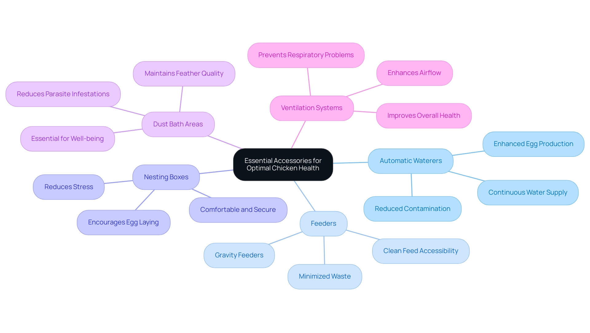 The central node represents the main topic, with branches showing essential accessories and their specific benefits.