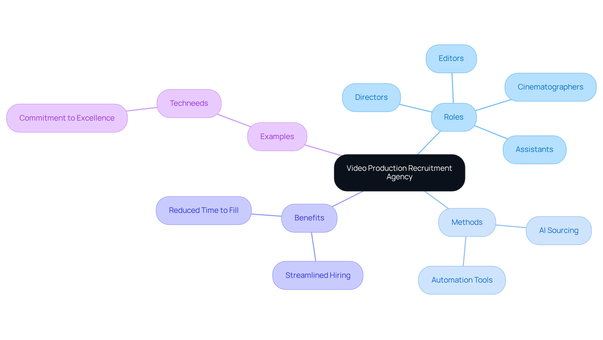 The central node represents the agency, with branches showing different aspects like roles and methods. Each branch helps you see how the agency operates and the benefits it brings to the hiring process. The central node represents the agency, with branches showing different aspects like roles and methods. Each branch helps you see how the agency operates and the benefits it brings to the hiring process.
