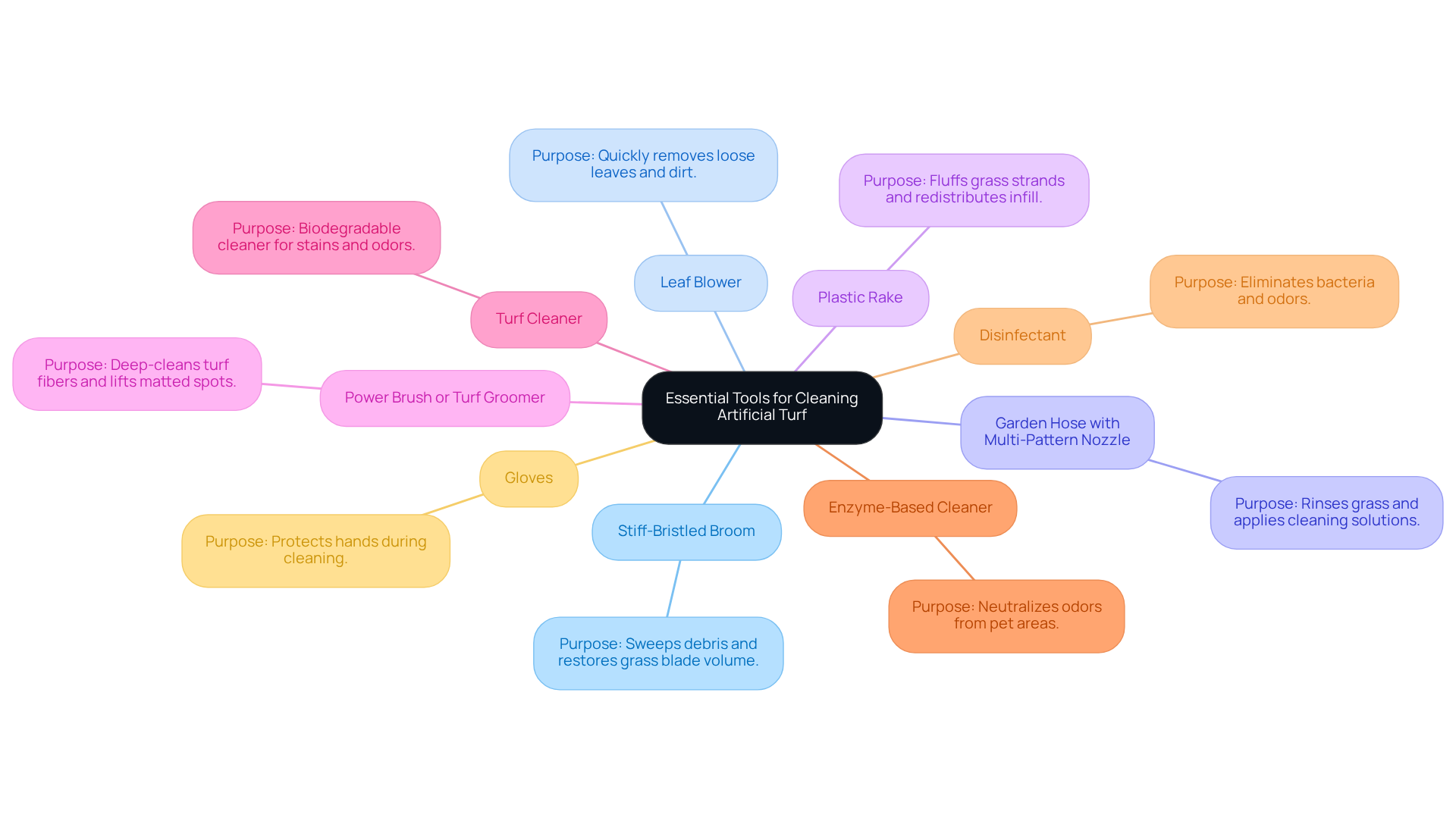 The central node represents the main topic of cleaning artificial turf, while each branch shows a specific tool needed for the task. The descriptions help you understand what each tool does and why it's important.