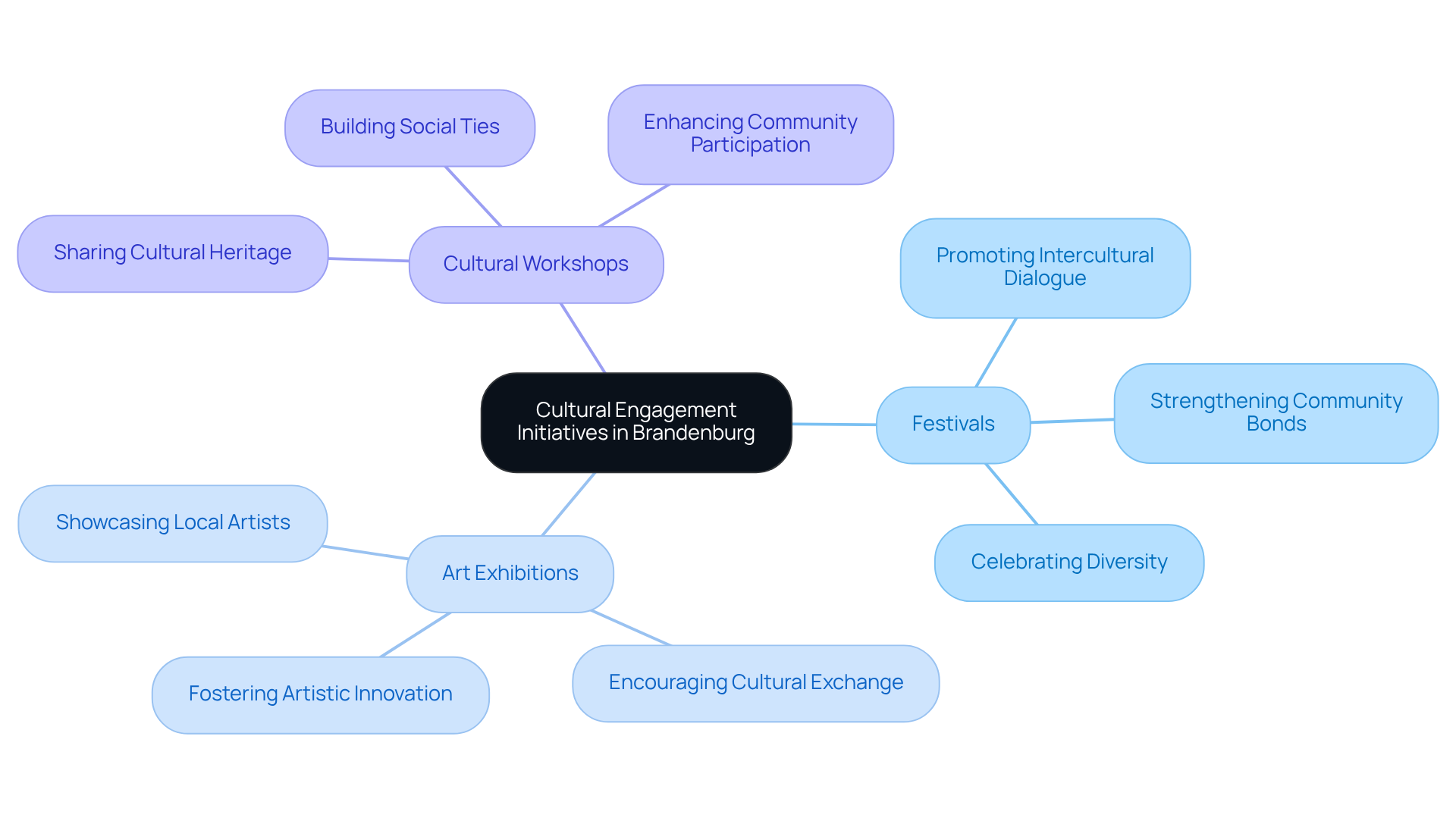 Each branch represents a different avenue of cultural engagement. The connections highlight how these initiatives work together to strengthen community ties and celebrate the rich diversity of Brandenburg.