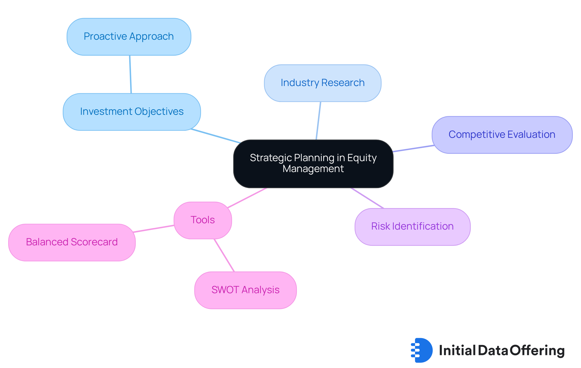 The central node represents strategic planning. Each branch shows a key component of the planning process, with further details about specific tools that can help organizations succeed.