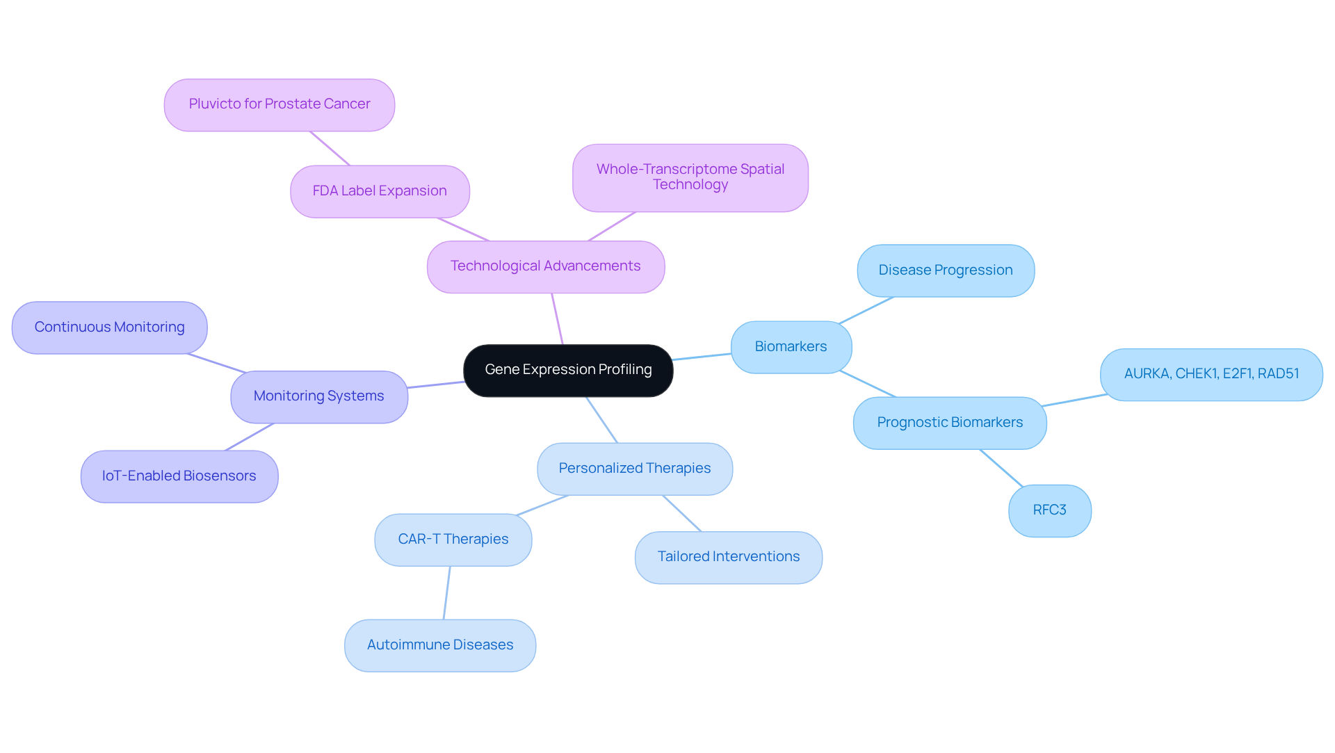 The central node represents gene expression profiling, while the branches illustrate its various applications and implications in medicine. Each branch connects to specific topics, showing how they relate to the main idea.
