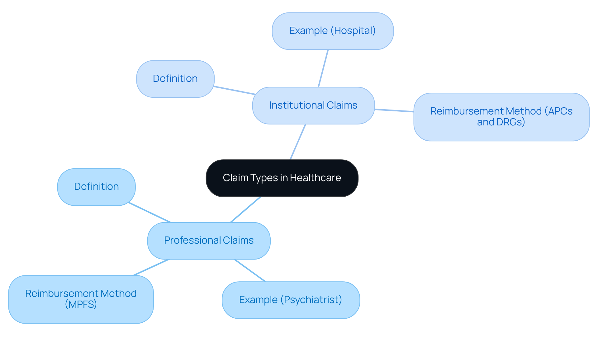 The central node represents the overall topic of claim types. The branches show the two main categories, and the sub-branches provide detailed information about each type, including definitions, examples, and reimbursement methods. This layout helps you see how each claim type is distinct yet related to the overall billing process in healthcare.