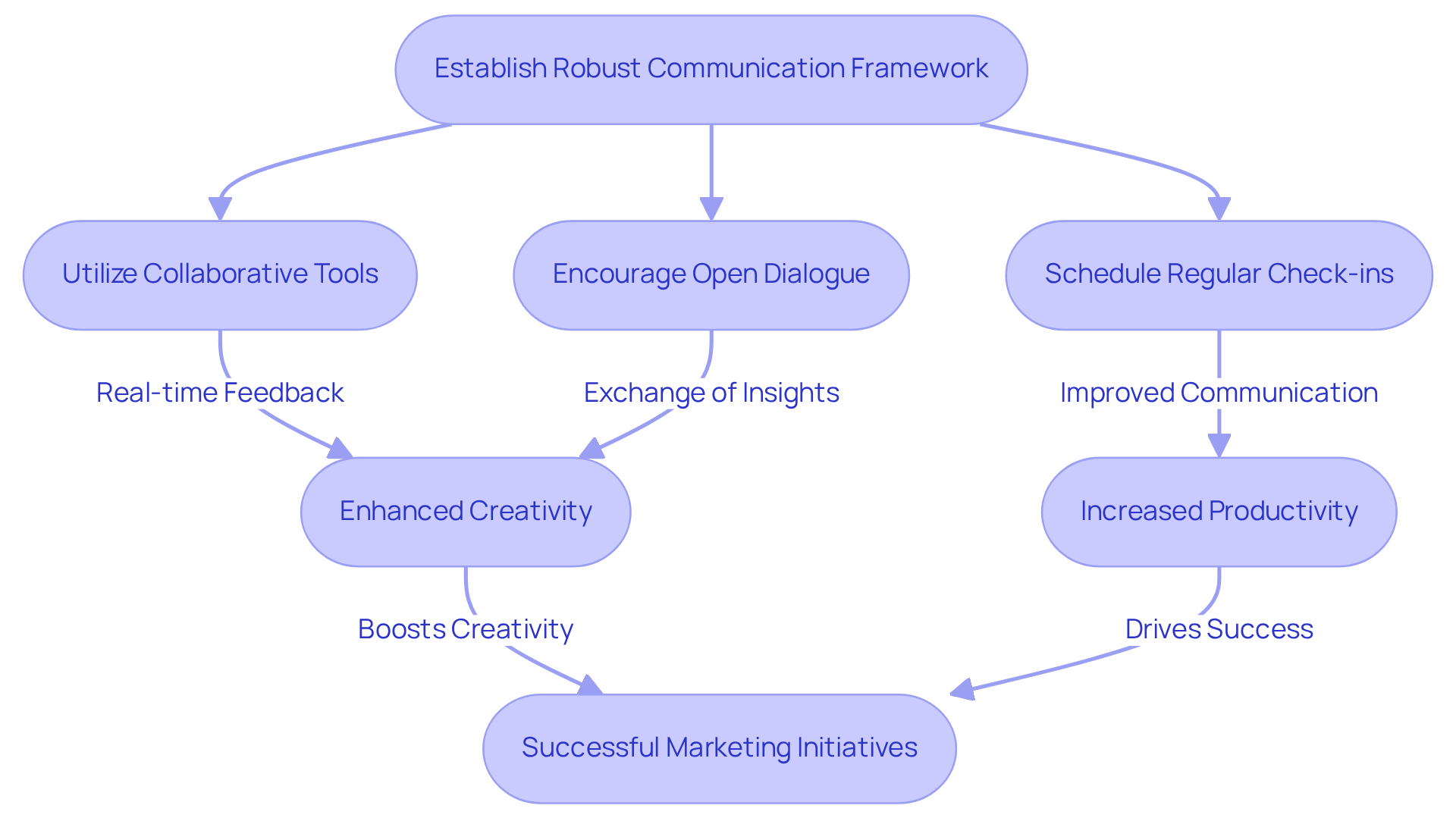 Follow the arrows to see how each step contributes to better communication and collaboration, leading to improved creativity and productivity. Follow the arrows to see how each step contributes to better communication and collaboration, leading to improved creativity and productivity.