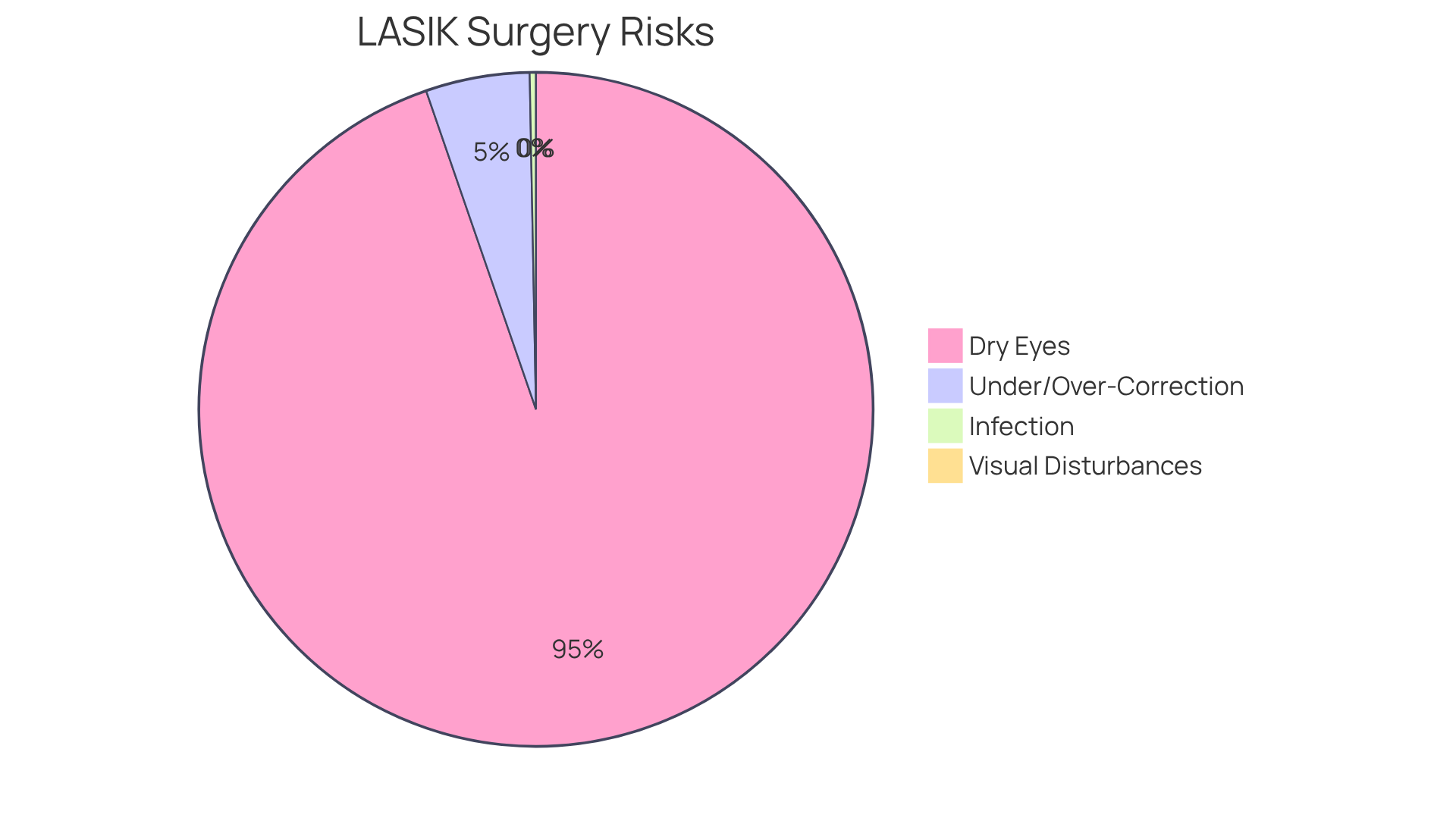 Each segment of the pie chart shows how common each risk is. For example, the larger the slice, the more patients experience that issue. Dry Eyes are the most common, while Infection is quite rare.