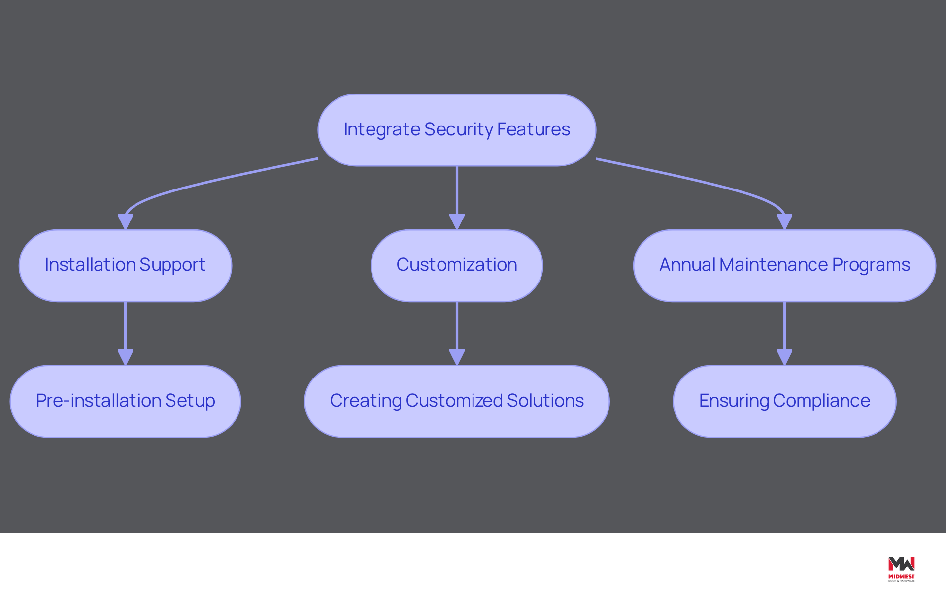 This flowchart outlines the steps for integrating security features into automatic doors. Each box represents a key stage in the process, and the arrows show how they connect. Follow the flow to understand how installation, customization, and maintenance work together to enhance security. This flowchart outlines the steps for integrating security features into automatic doors. Each box represents a key stage in the process, and the arrows show how they connect. Follow the flow to understand how installation, customization, and maintenance work together to enhance security.