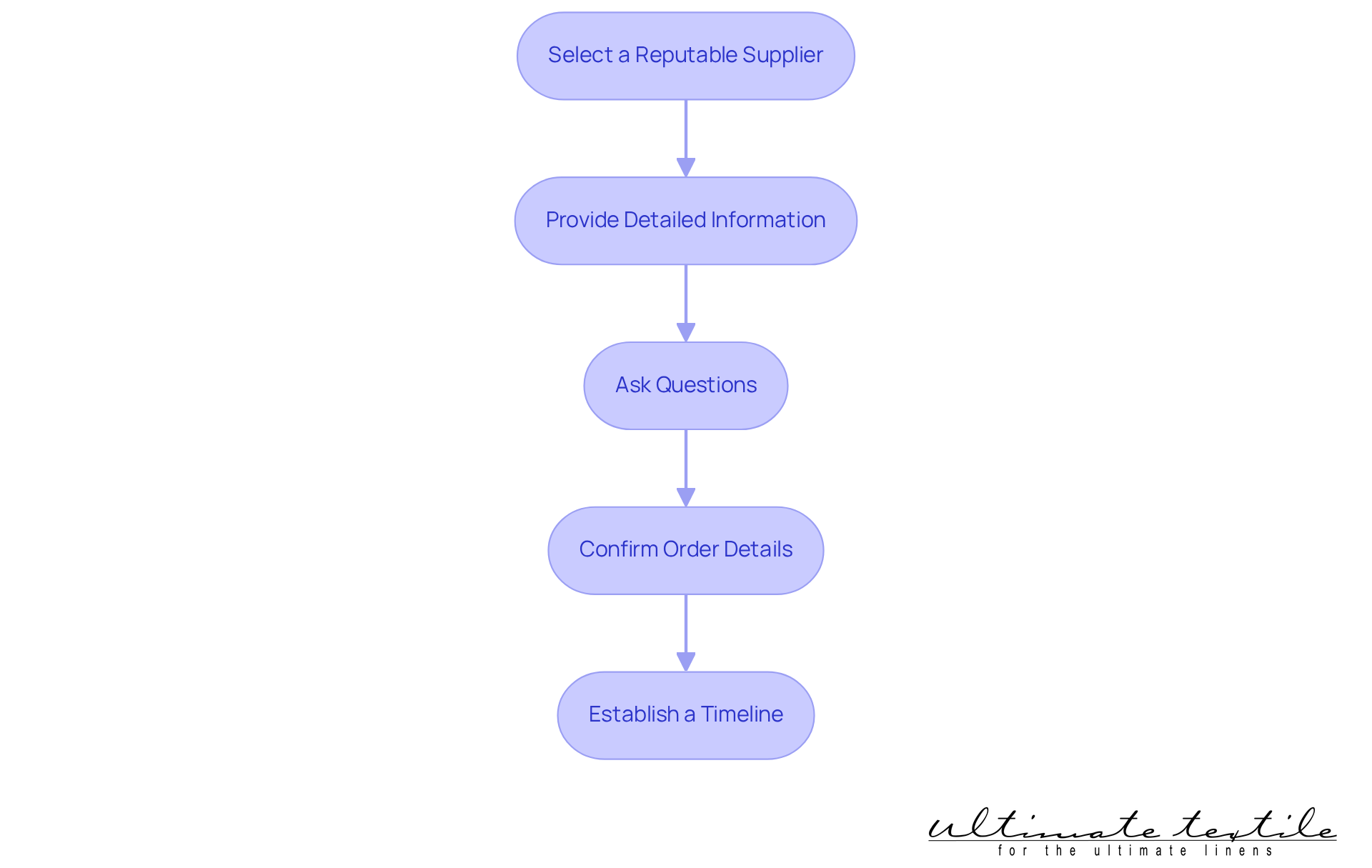 Each box represents a step in the process of working with your supplier. Follow the arrows to see how to move from selecting a supplier to finalizing your order.
