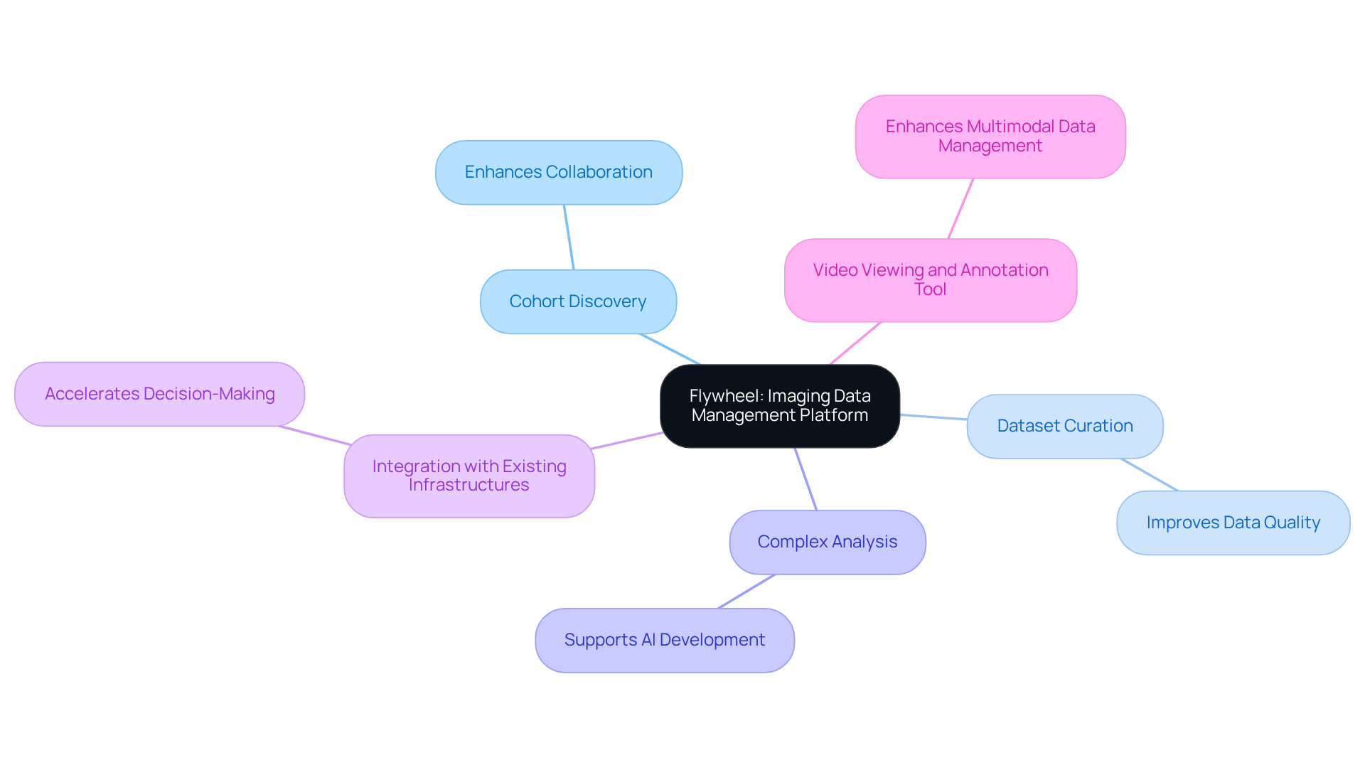 The central node represents the Flywheel platform, while the branches show its key features and how they contribute to improving research processes. Each color-coded branch helps differentiate the features for easier understanding.